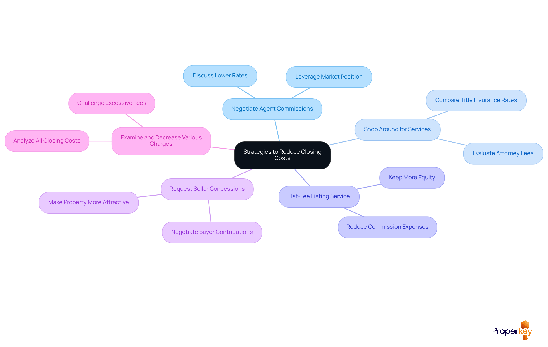 This mindmap starts with the main idea of reducing closing costs at the center. Each branch represents a different strategy you can use, and the sub-branches provide more details or examples. It's a great way to visualize all your options and see how they connect! This mindmap starts with the main idea of reducing closing costs at the center. Each branch represents a different strategy you can use, and the sub-branches provide more details or examples. It's a great way to visualize all your options and see how they connect!