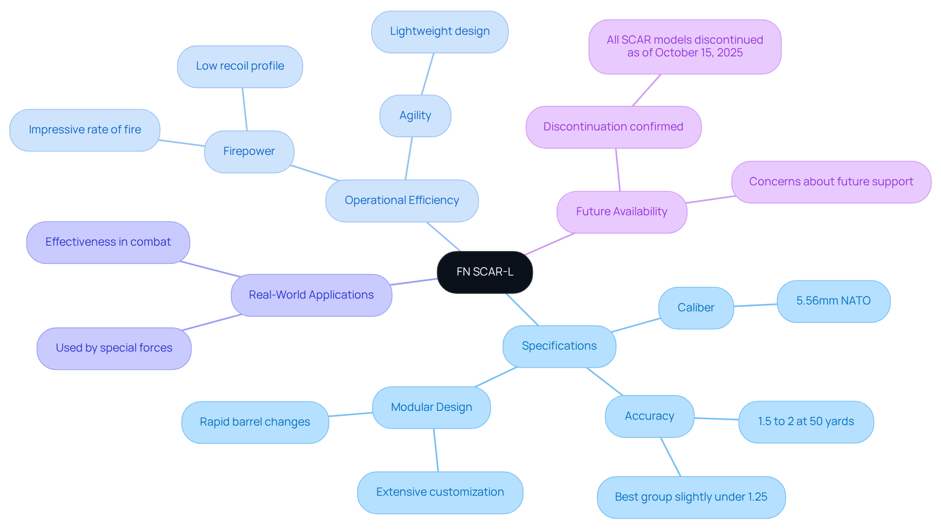 The central node represents the FN SCAR-L, with branches showing its key features and implications. Each branch highlights important aspects, making it easy to understand the rifle's significance in military operations.