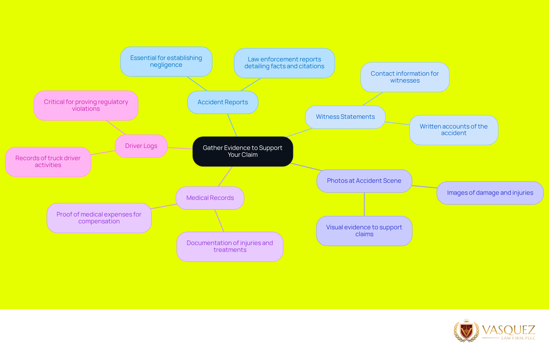 This mindmap starts with the main idea of gathering evidence for vehicle collision claims. Each branch represents a different type of evidence you can collect, with details that explain why each is important. Follow the branches to see how they connect back to the central theme. This mindmap starts with the main idea of gathering evidence for vehicle collision claims. Each branch represents a different type of evidence you can collect, with details that explain why each is important. Follow the branches to see how they connect back to the central theme.