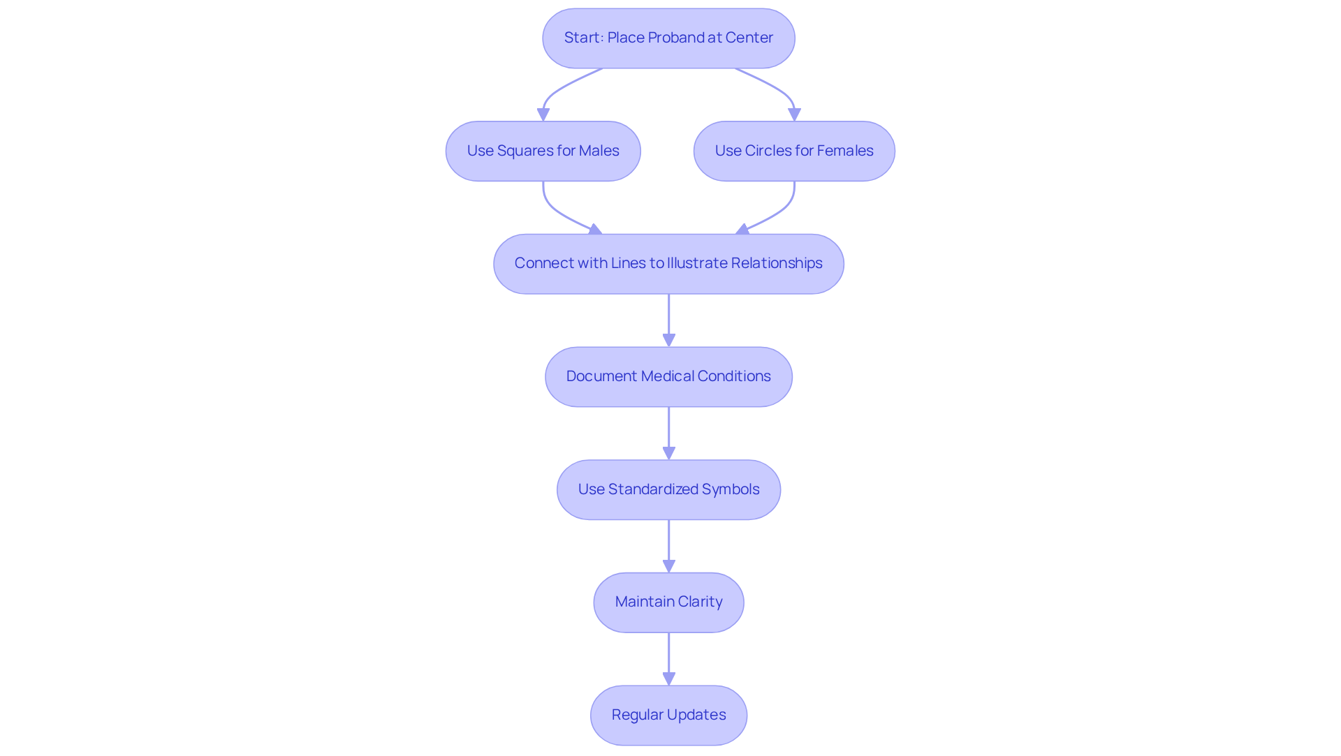 Follow the arrows to see each step in creating a pedigree chart. Each box represents an action you need to take, from placing the proband at the center to documenting medical conditions and ensuring clarity.