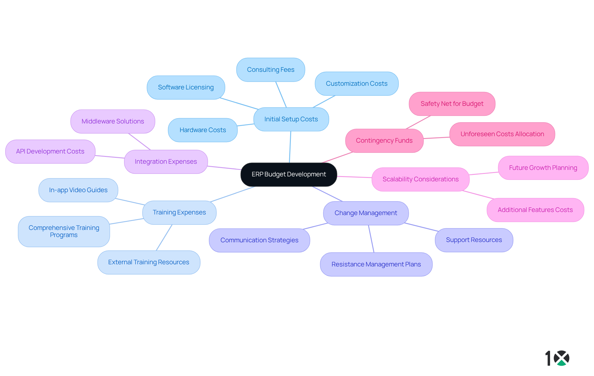 The center node represents the overall goal of developing an ERP budget. Each branch signifies a critical consideration, while sub-branches provide more details on each aspect, helping you navigate the complexities of budgeting effectively.