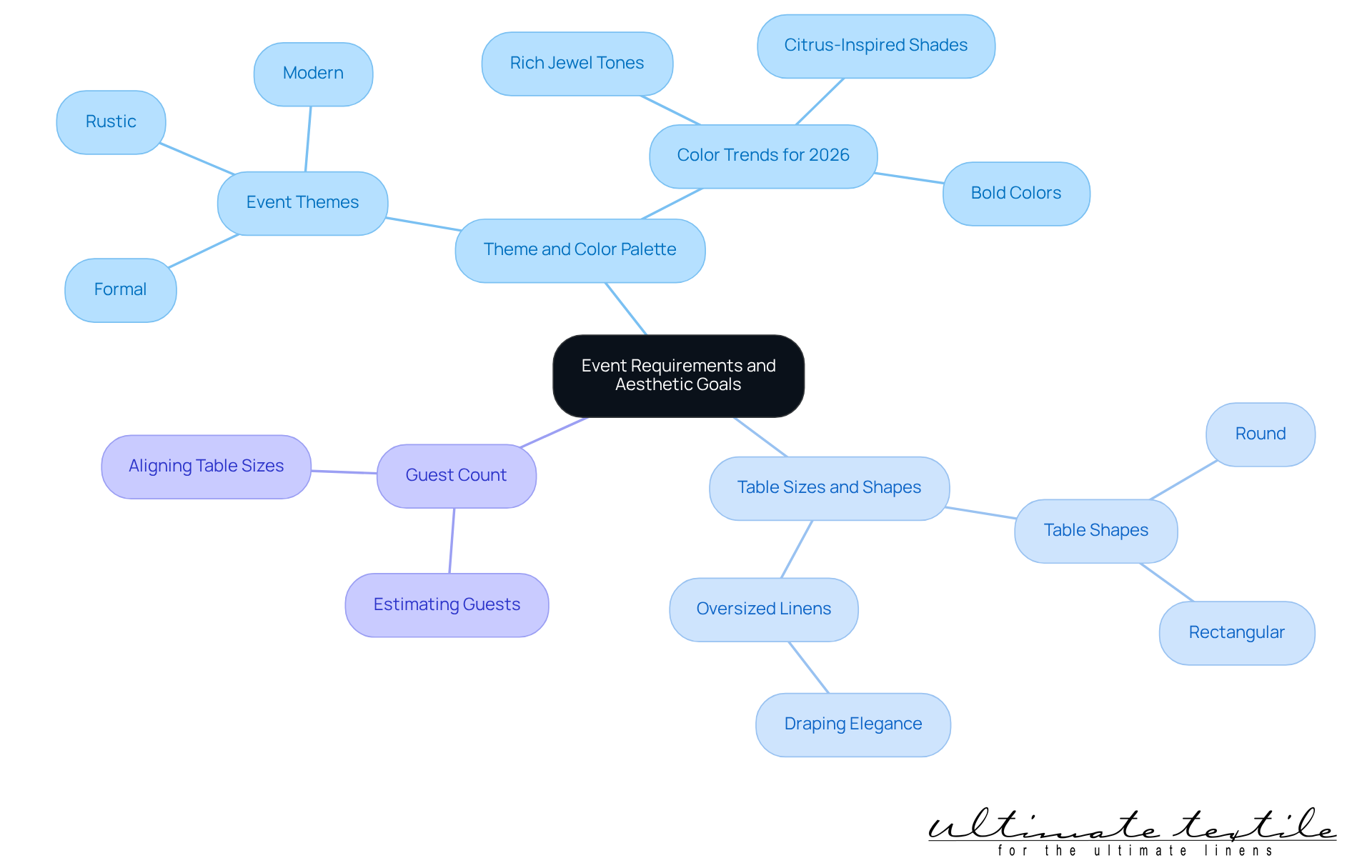 Start at the center with the main focus of your event planning. Follow the branches to explore each key area, and see how they connect to create a cohesive and beautiful event.
