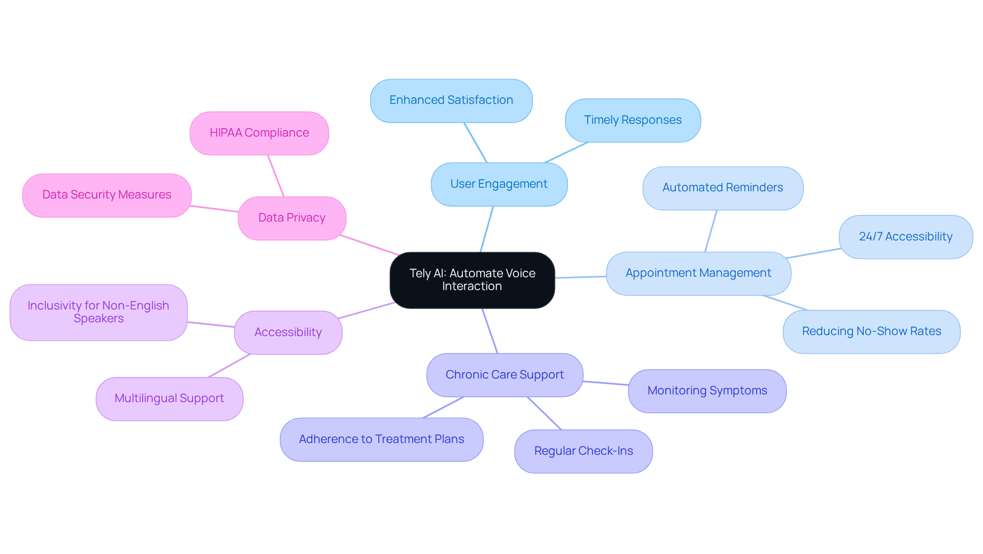 The central node represents Tely AI's main focus, while the branches show how it enhances various aspects of healthcare. Each sub-point provides more detail on the benefits and features, helping you understand the comprehensive impact of Tely AI.