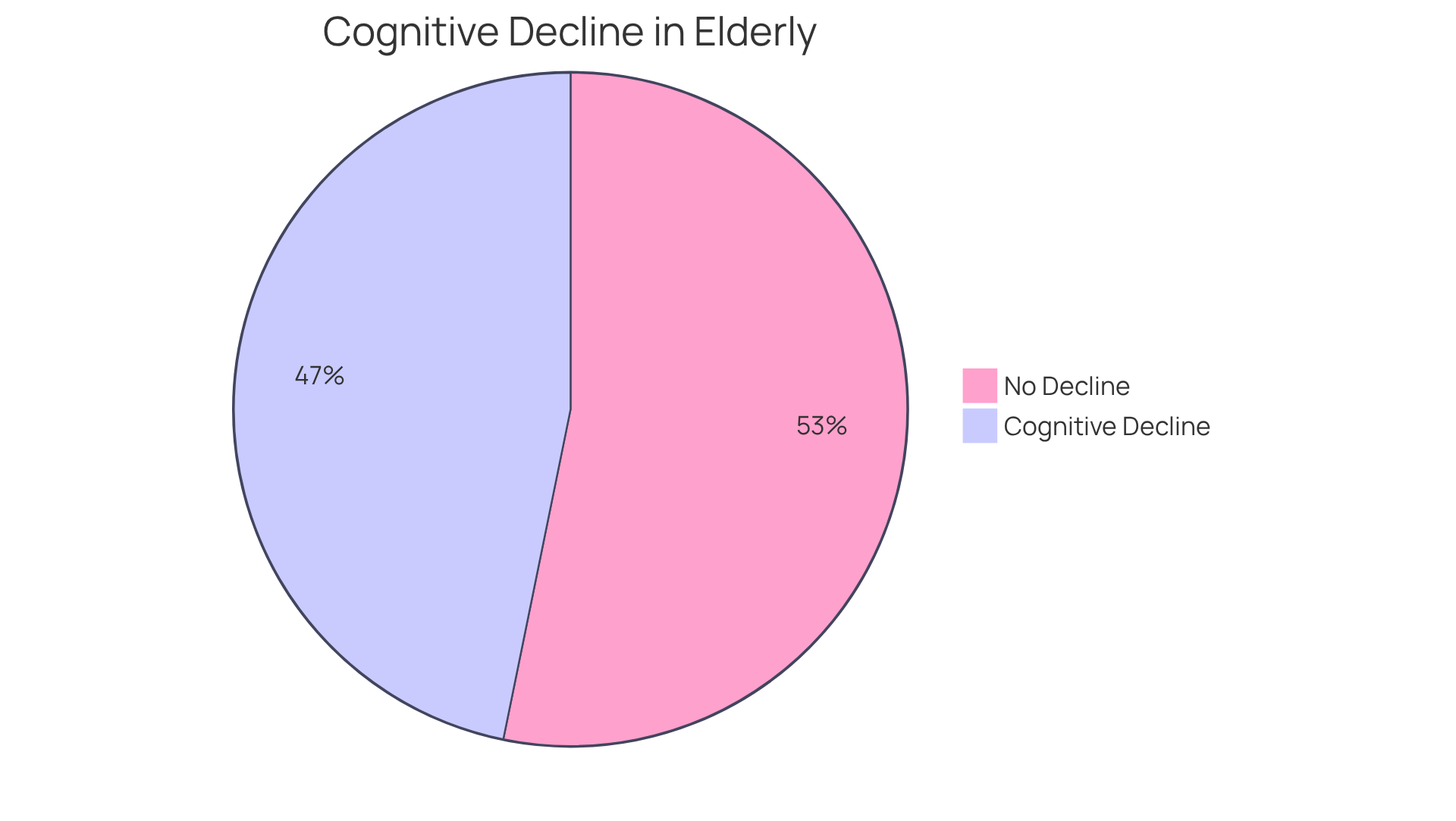 The blue slice shows the percentage of elderly patients facing cognitive decline due to heart issues, while the gray slice represents those who are not affected. The bigger the slice, the more individuals it represents.