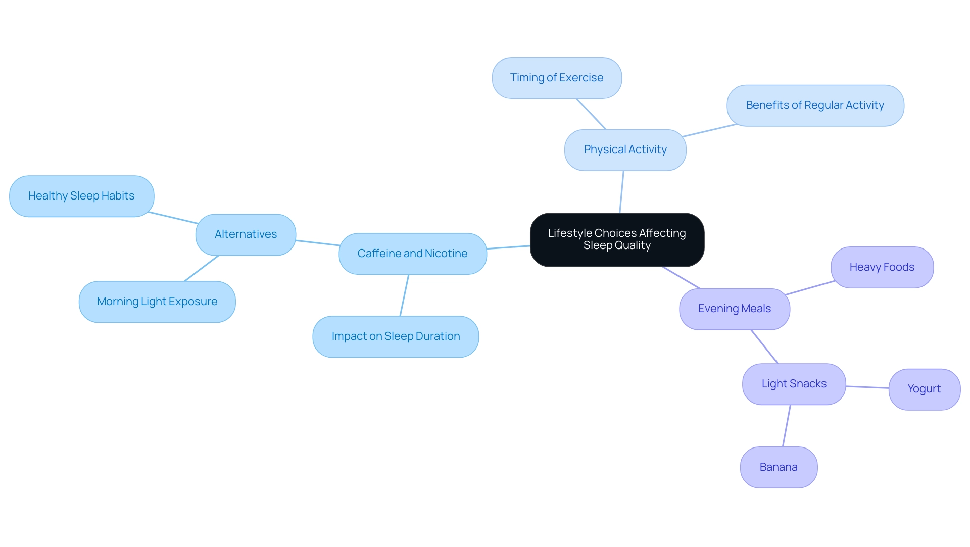 The central node represents the overall theme, with branches showing the main lifestyle factors affecting sleep (Caffeine, Physical Activity, Evening Meals), and sub-branches detailing their specific impacts and suggestions.