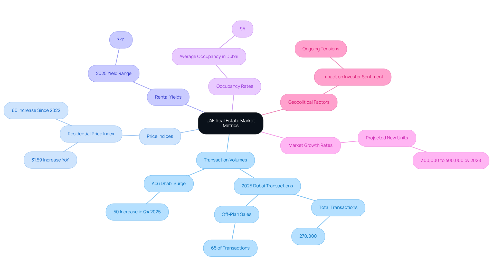 The central node represents the overall theme of the UAE real estate market metrics. Each branch shows a different key metric, and the sub-branches provide important details and examples related to that metric. This layout helps you understand how each aspect contributes to the overall market landscape.