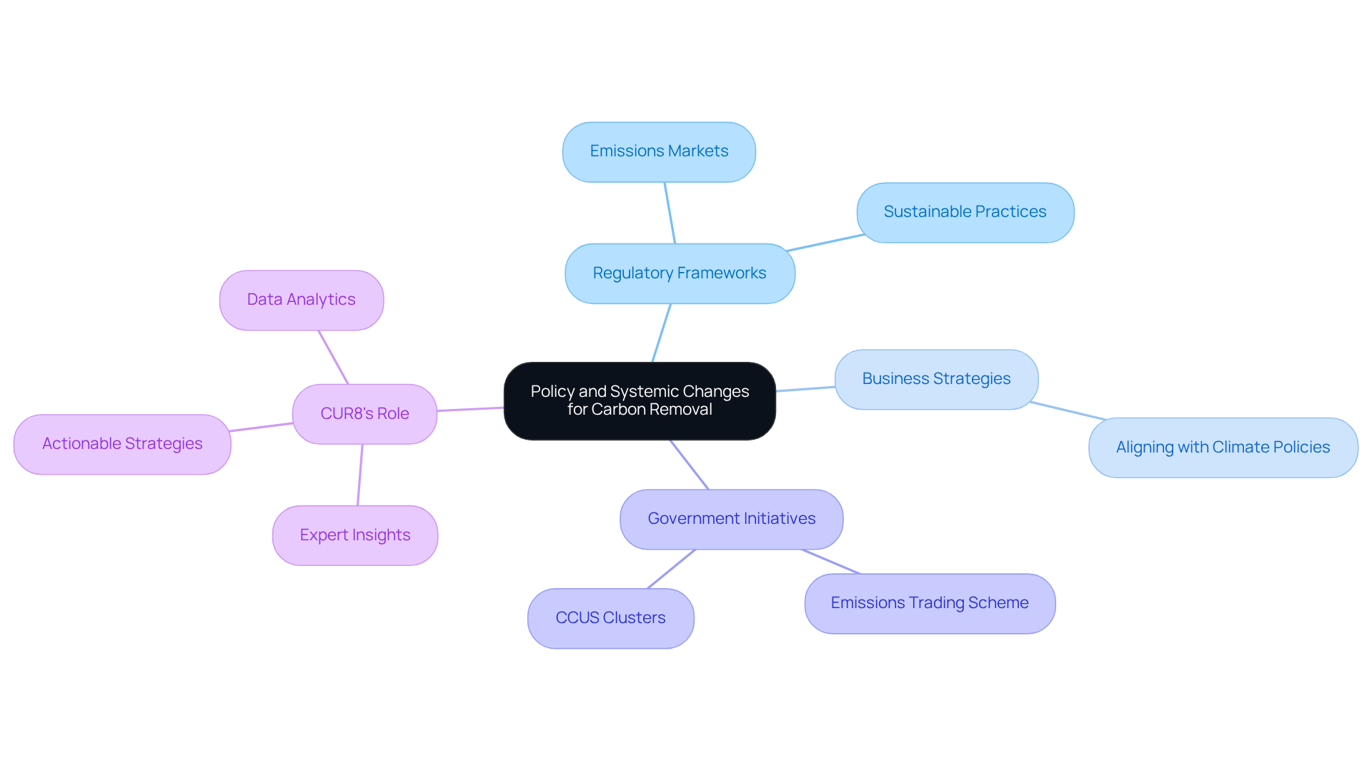 Start at the center with the main theme, then follow the branches to explore how different aspects like regulations, business strategies, and government actions contribute to effective carbon removal. Start at the center with the main theme, then follow the branches to explore how different aspects like regulations, business strategies, and government actions contribute to effective carbon removal.