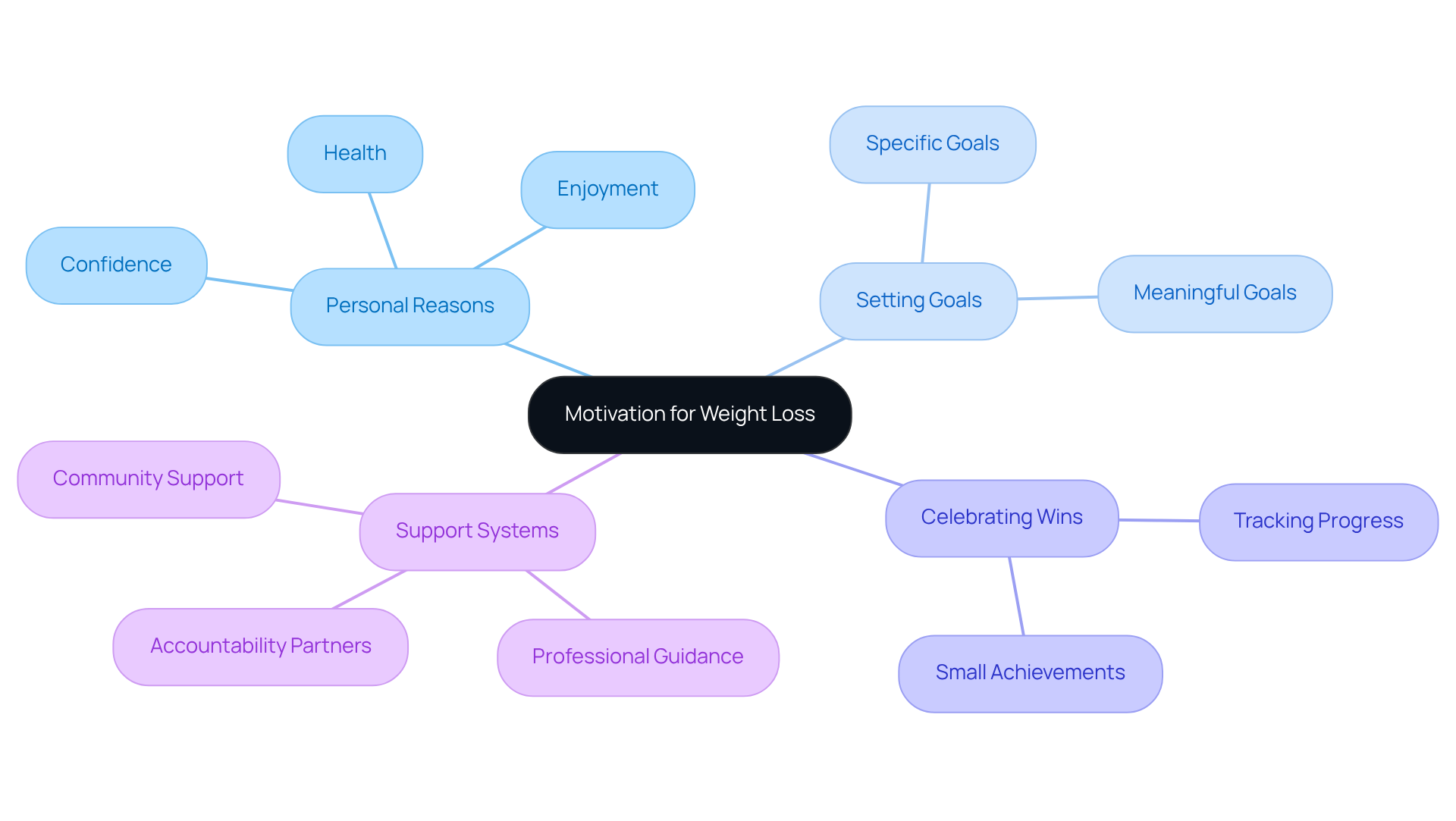 This mindmap starts with the central idea of motivation for weight loss. Each branch represents a different aspect of motivation, helping you see how personal reasons, goal-setting, and support systems all contribute to your journey. Follow the branches to explore each area and find inspiration for your own weight loss journey.