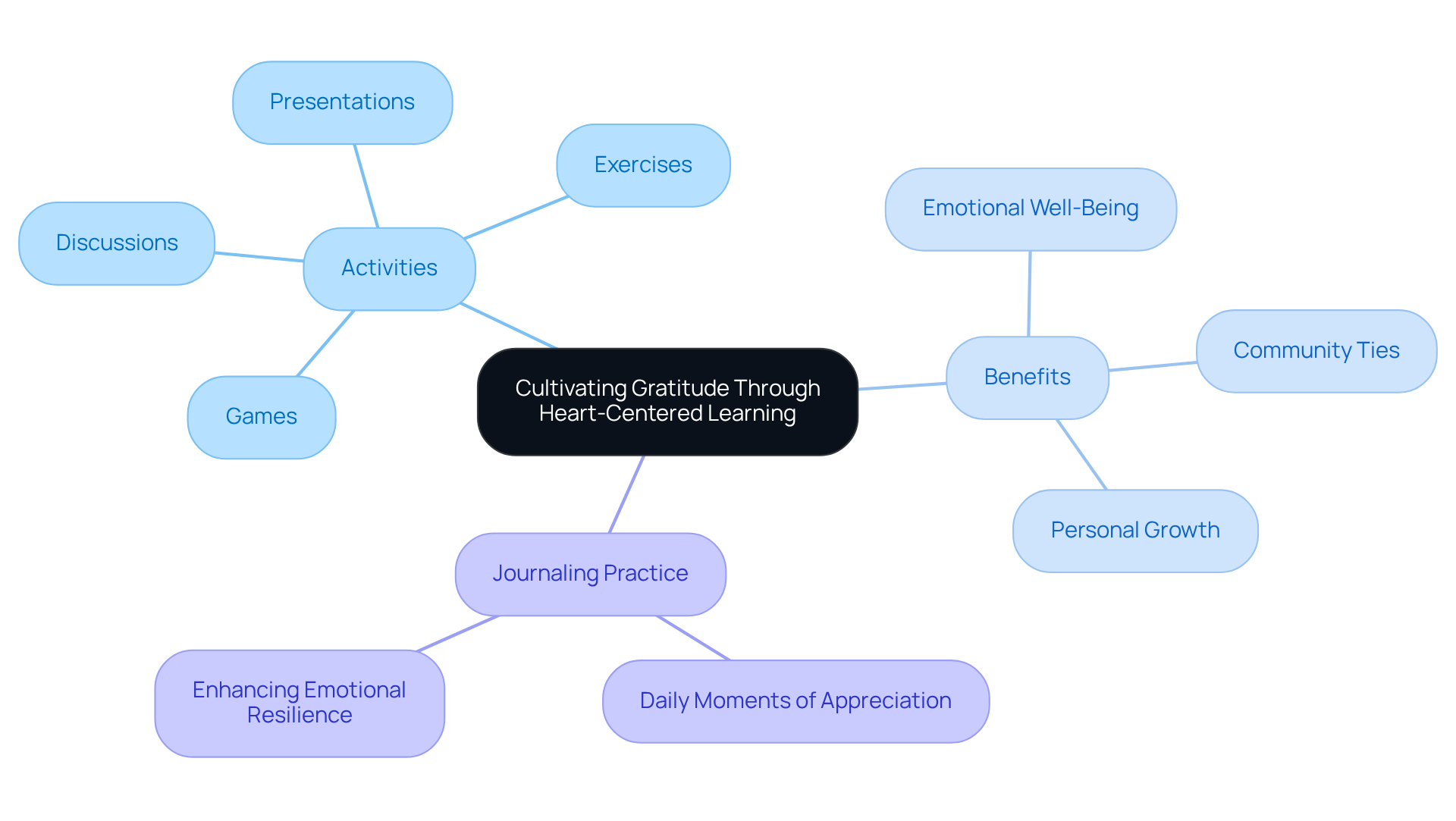 Start at the center with the main theme of gratitude cultivation, then follow the branches to explore different activities and benefits that help deepen appreciation and emotional resilience.