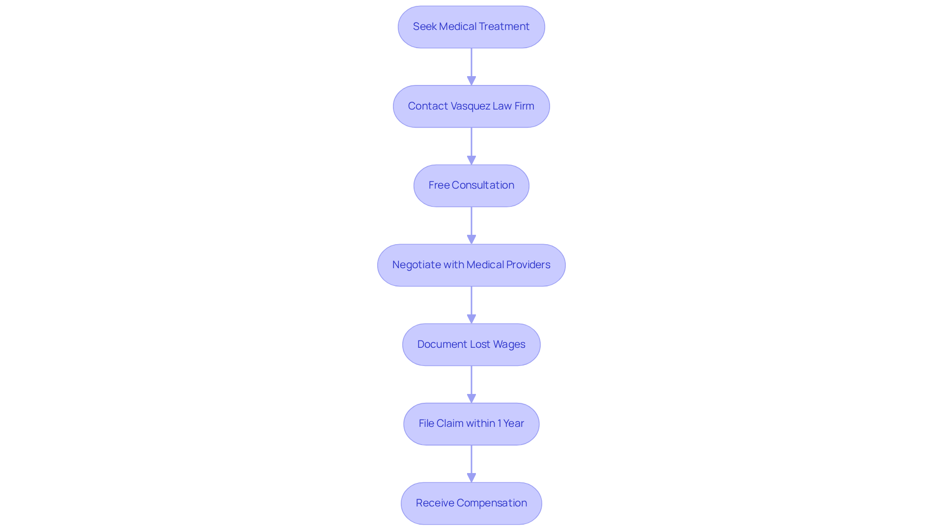 Follow the arrows through each step to see how to manage your medical bills and lost wages after an accident. Each box represents an important action you need to take to ensure you get the support and compensation you deserve.