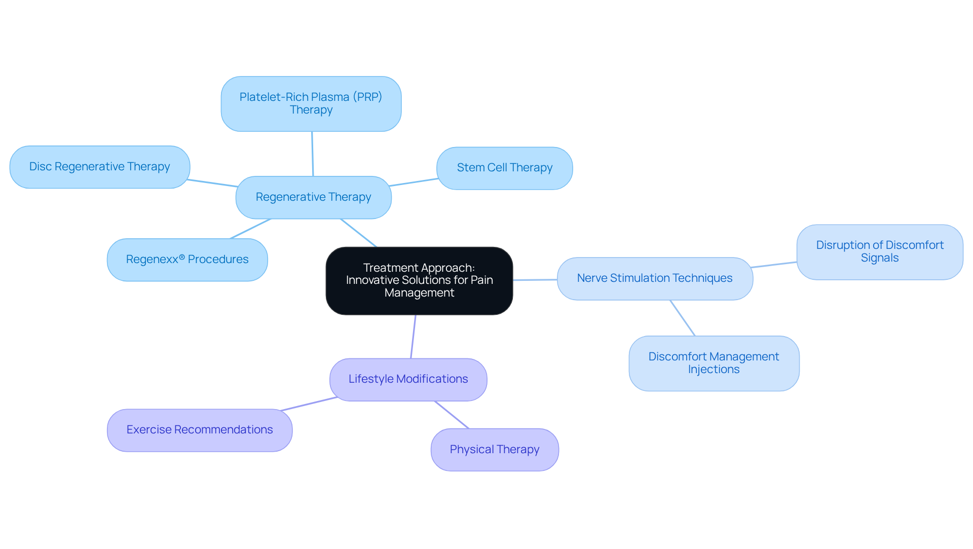 The center represents the overall treatment approach, while the branches show the different methods used to manage pain. Each method has its own benefits and techniques, helping you understand how they work together to improve your experience. The center represents the overall treatment approach, while the branches show the different methods used to manage pain. Each method has its own benefits and techniques, helping you understand how they work together to improve your experience.