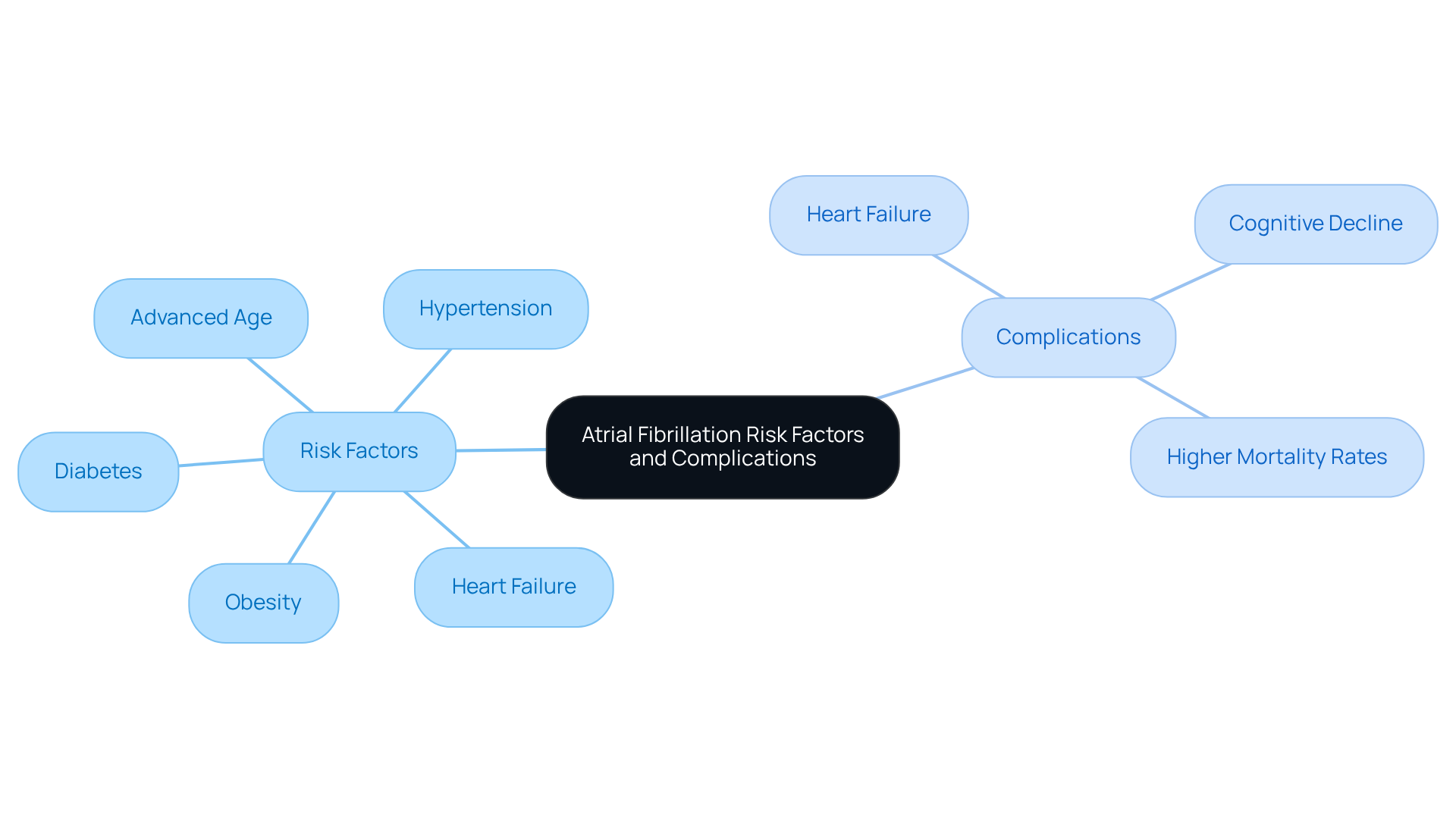 This mindmap shows how different factors can increase the risk of atrial fibrillation and the complications that can arise from it. Start at the center with atrial fibrillation, then explore the branches to see what conditions contribute to it and what risks are associated with it.