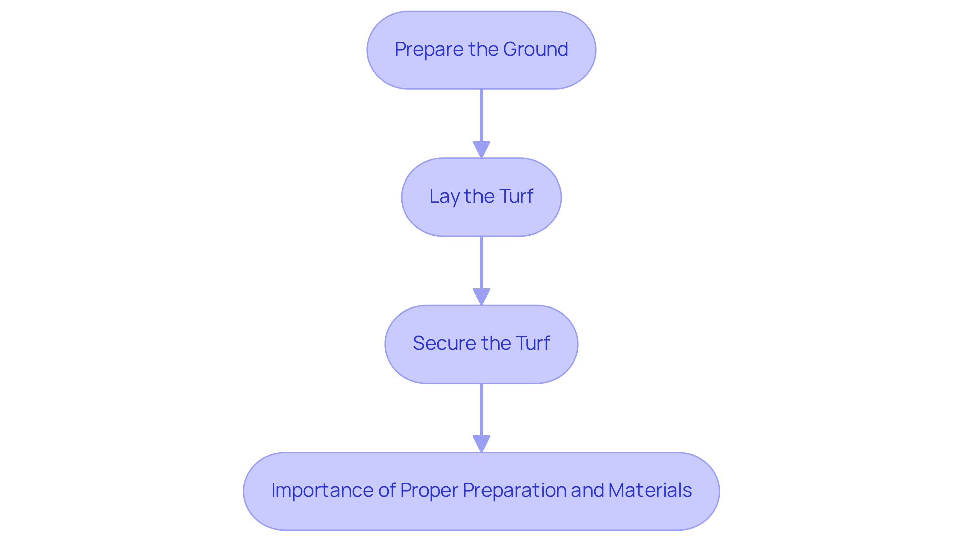 Each box represents a step in the installation process. Follow the arrows to see how to move from one step to the next, ensuring a smooth installation for your pet turf.