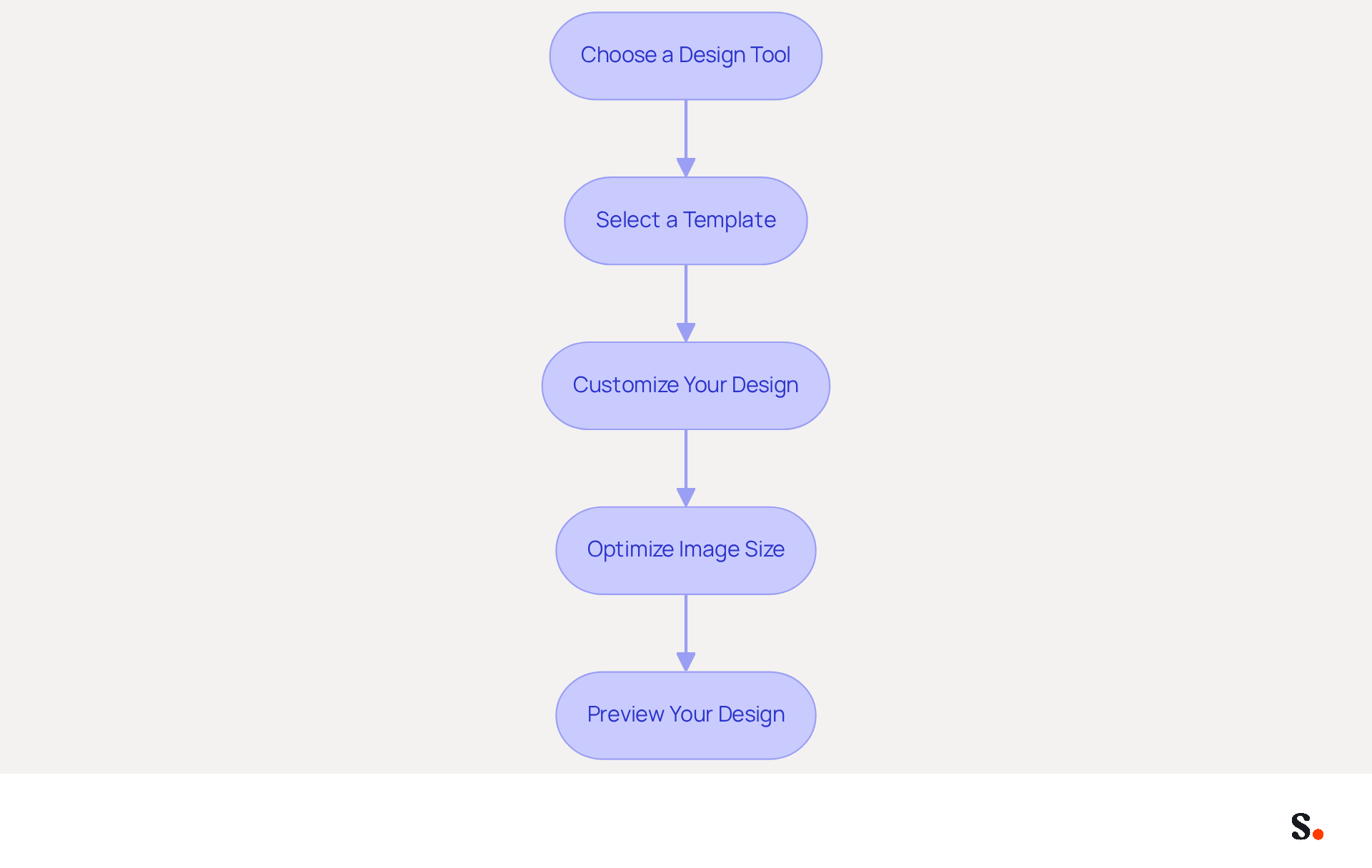 Each box represents a step in the process of designing your email signature. Follow the arrows to see how to move from one step to the next, ensuring you create a professional and effective branding image. Each box represents a step in the process of designing your email signature. Follow the arrows to see how to move from one step to the next, ensuring you create a professional and effective branding image.
