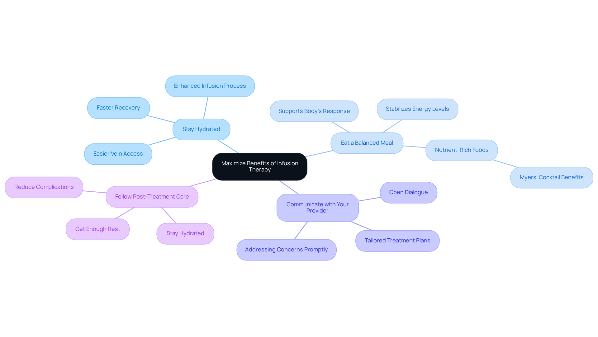 The central node represents the main goal, while each branch shows a strategy to achieve it. The sub-points under each strategy highlight important details or benefits, making it easy to understand how to enhance your infusion therapy experience. The central node represents the main goal, while each branch shows a strategy to achieve it. The sub-points under each strategy highlight important details or benefits, making it easy to understand how to enhance your infusion therapy experience.