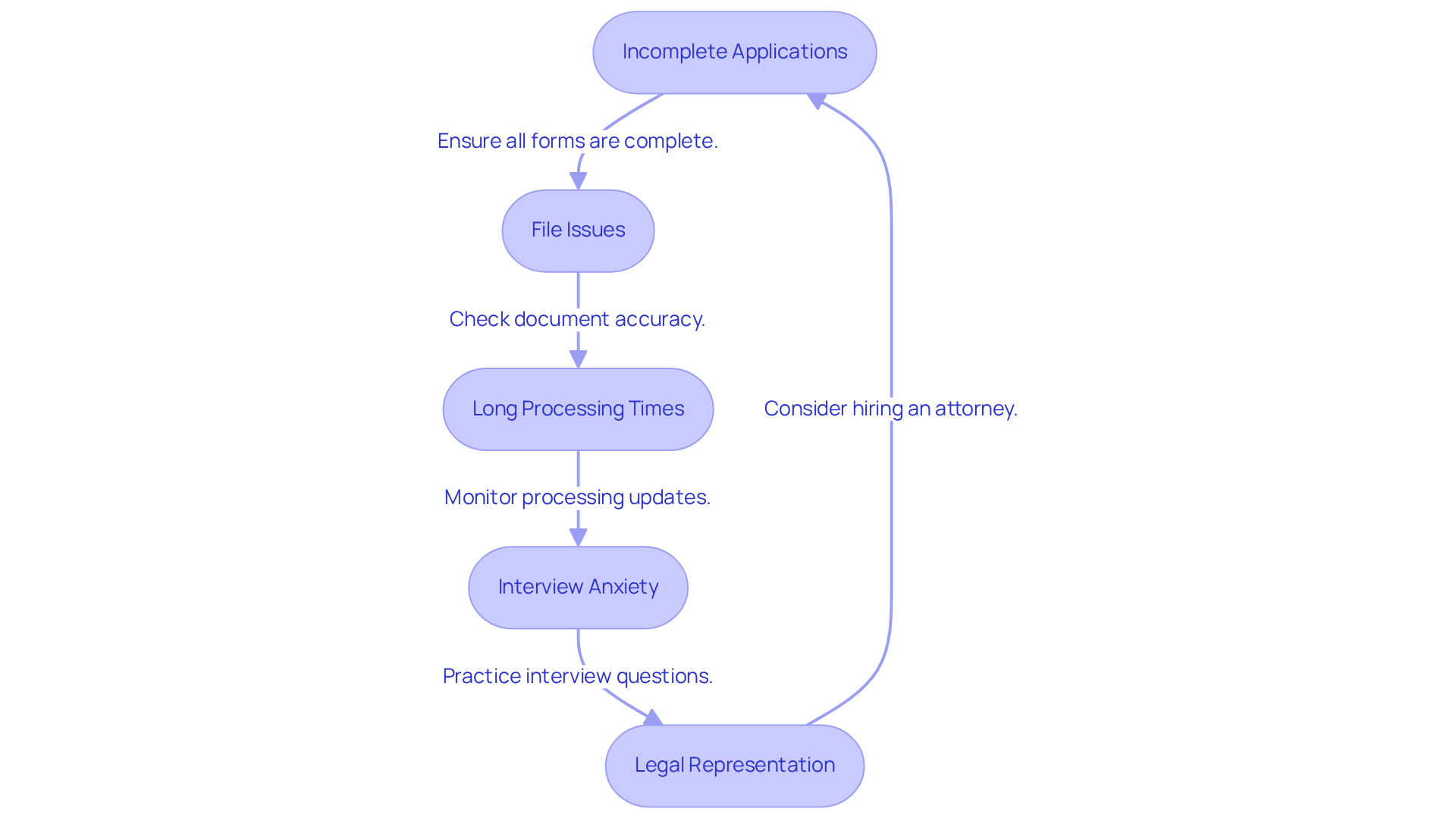 Each box represents a common challenge faced during the application process. Follow the arrows to see how to tackle each issue step by step, with tips provided to help you navigate the process more smoothly.