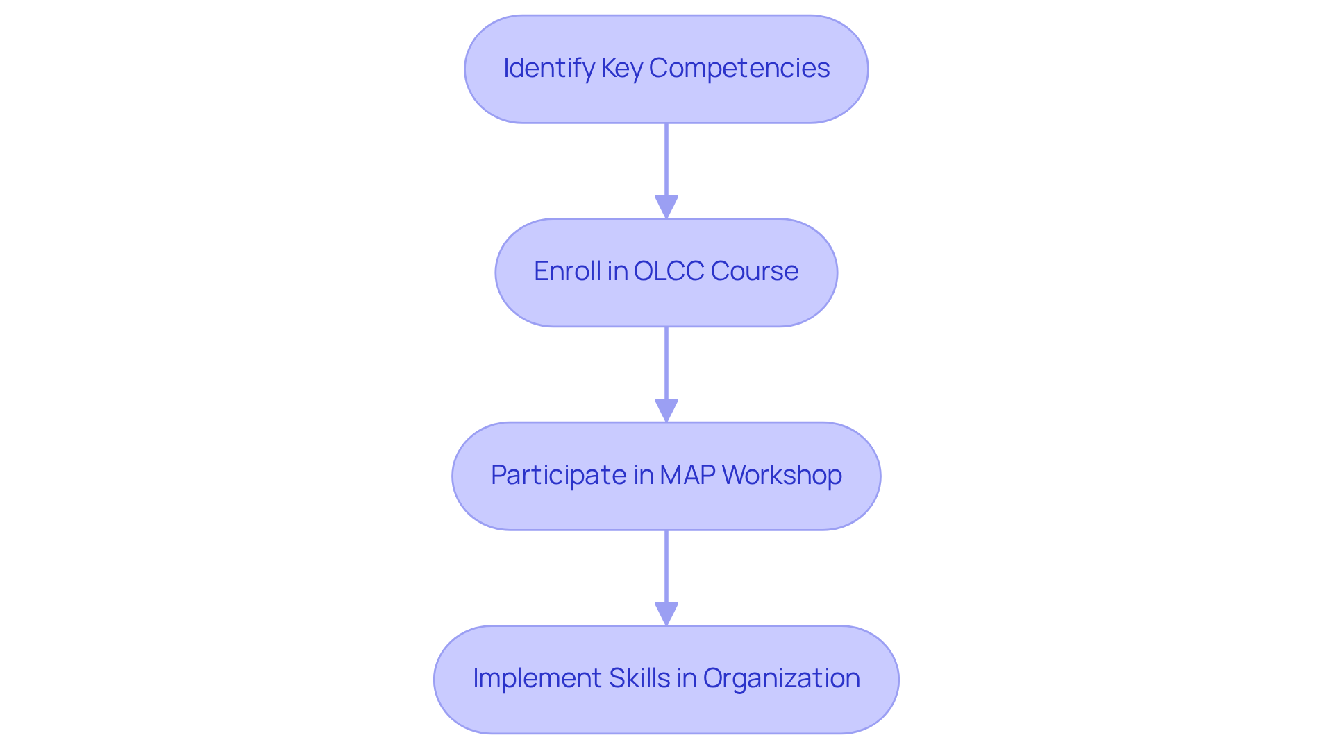 Follow the arrows to see how to improve your leadership skills step by step - starting from identifying what you need to learn, to enrolling in courses, and finally applying what you've learned.