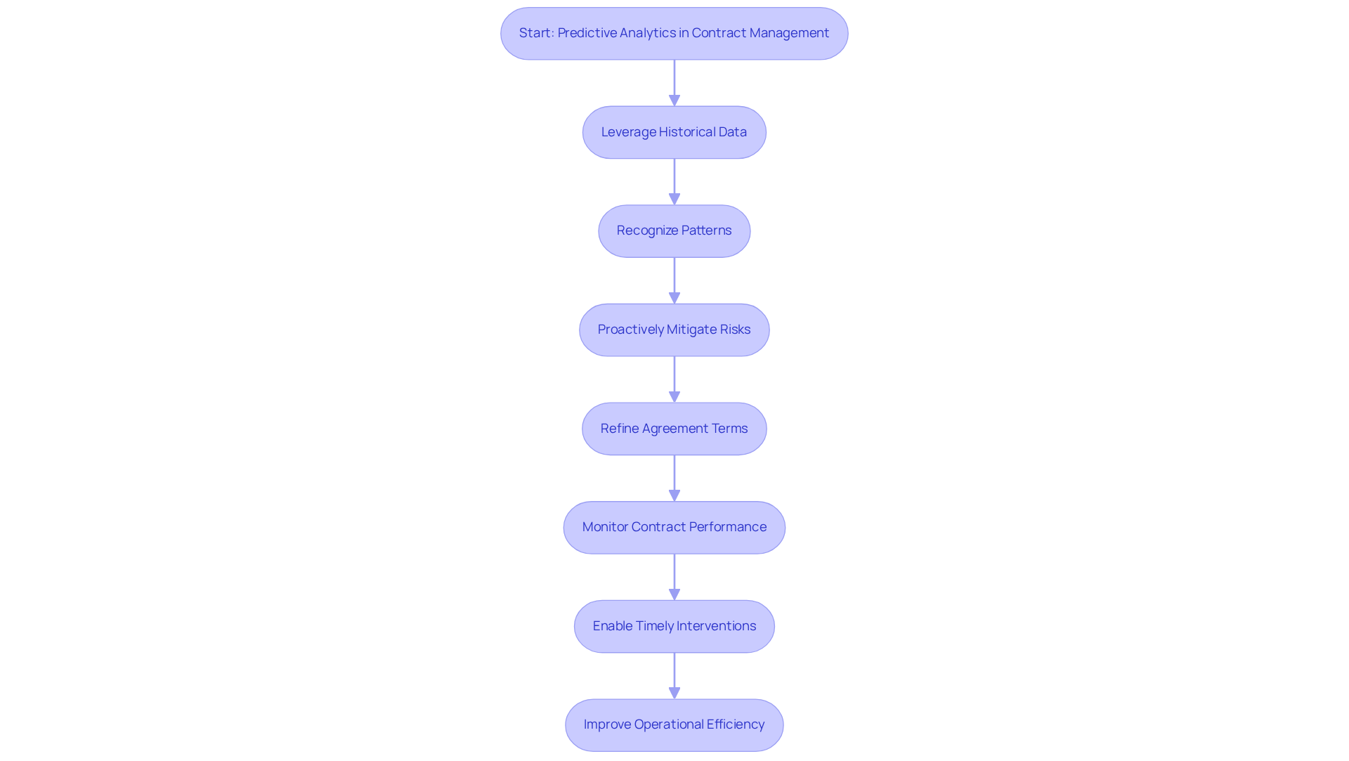 This flowchart outlines the steps organizations can take using predictive analytics to manage contracts effectively. Follow the arrows to see how each step leads to the next, ultimately improving operational efficiency.