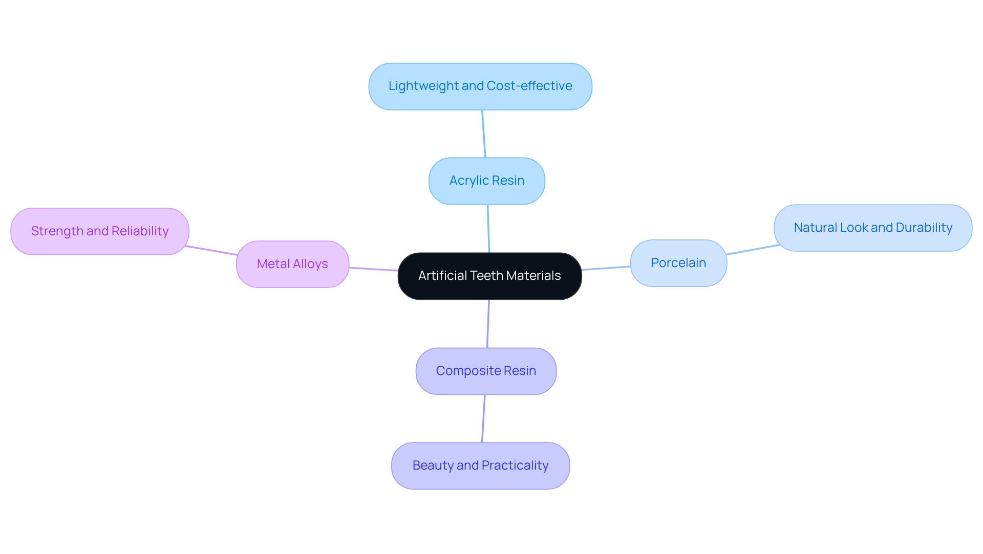 The central node represents the main topic of artificial teeth materials. Each branch shows a different material, and the sub-branches highlight their specific benefits. This layout helps you see how each material contributes to the overall understanding of artificial teeth options.