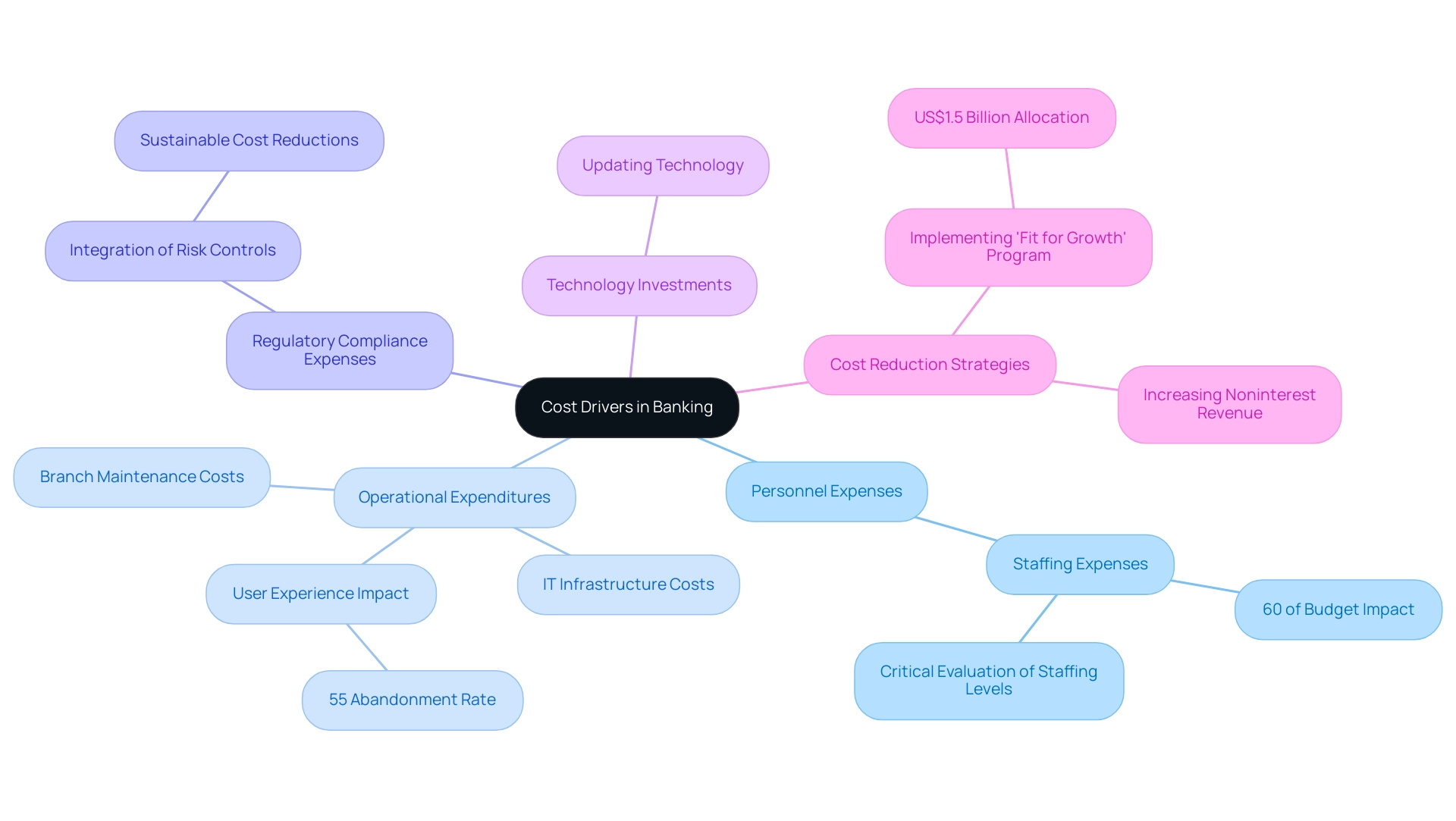 The central node represents the overall topic, with branches illustrating the main categories of expenses and their respective strategies for effective financial management.