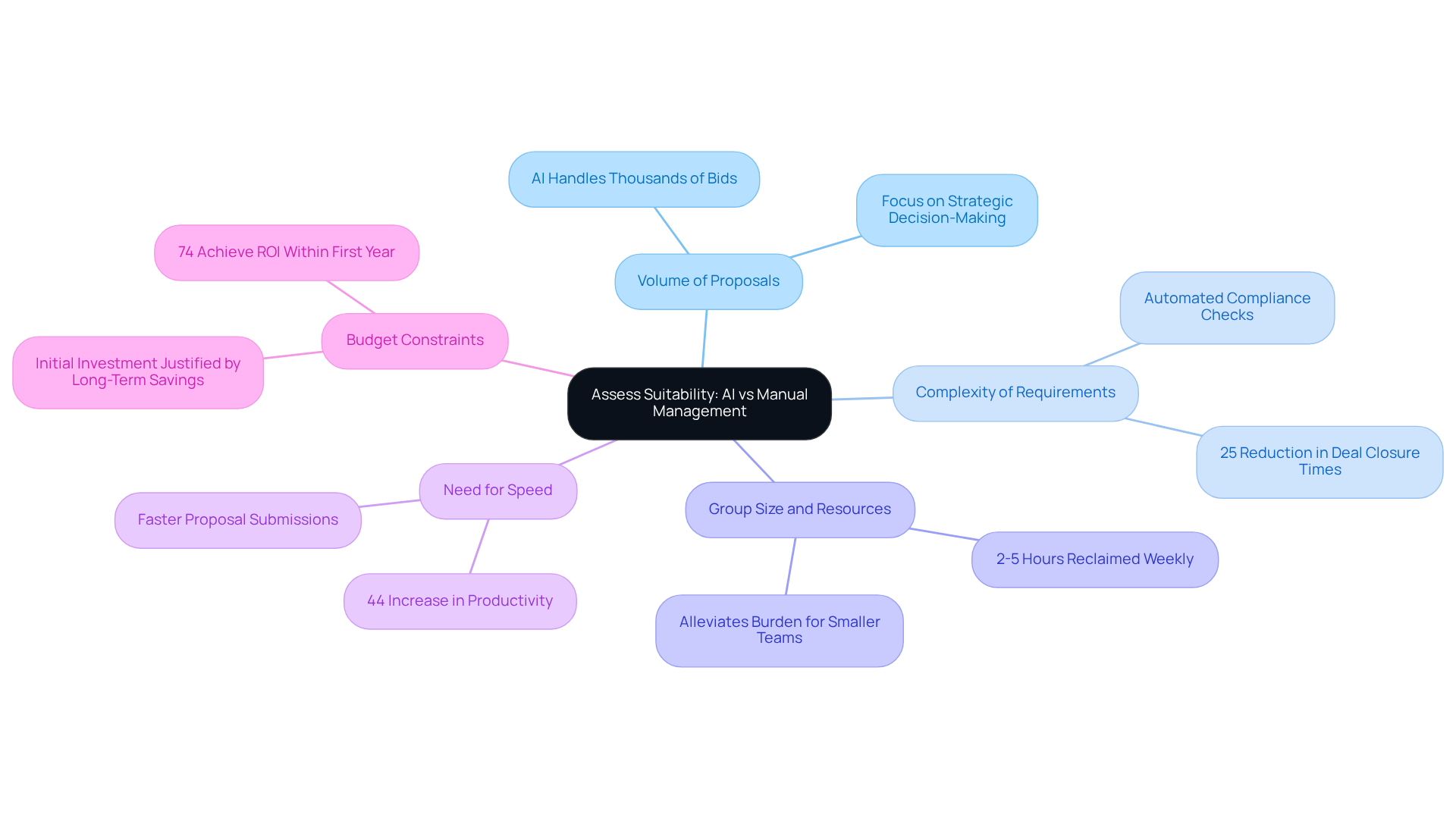 Start at the center with the main decision point, then explore each branch to understand the critical factors that influence whether to use AI or manual methods. Each branch provides insights and statistics to help guide your choice.