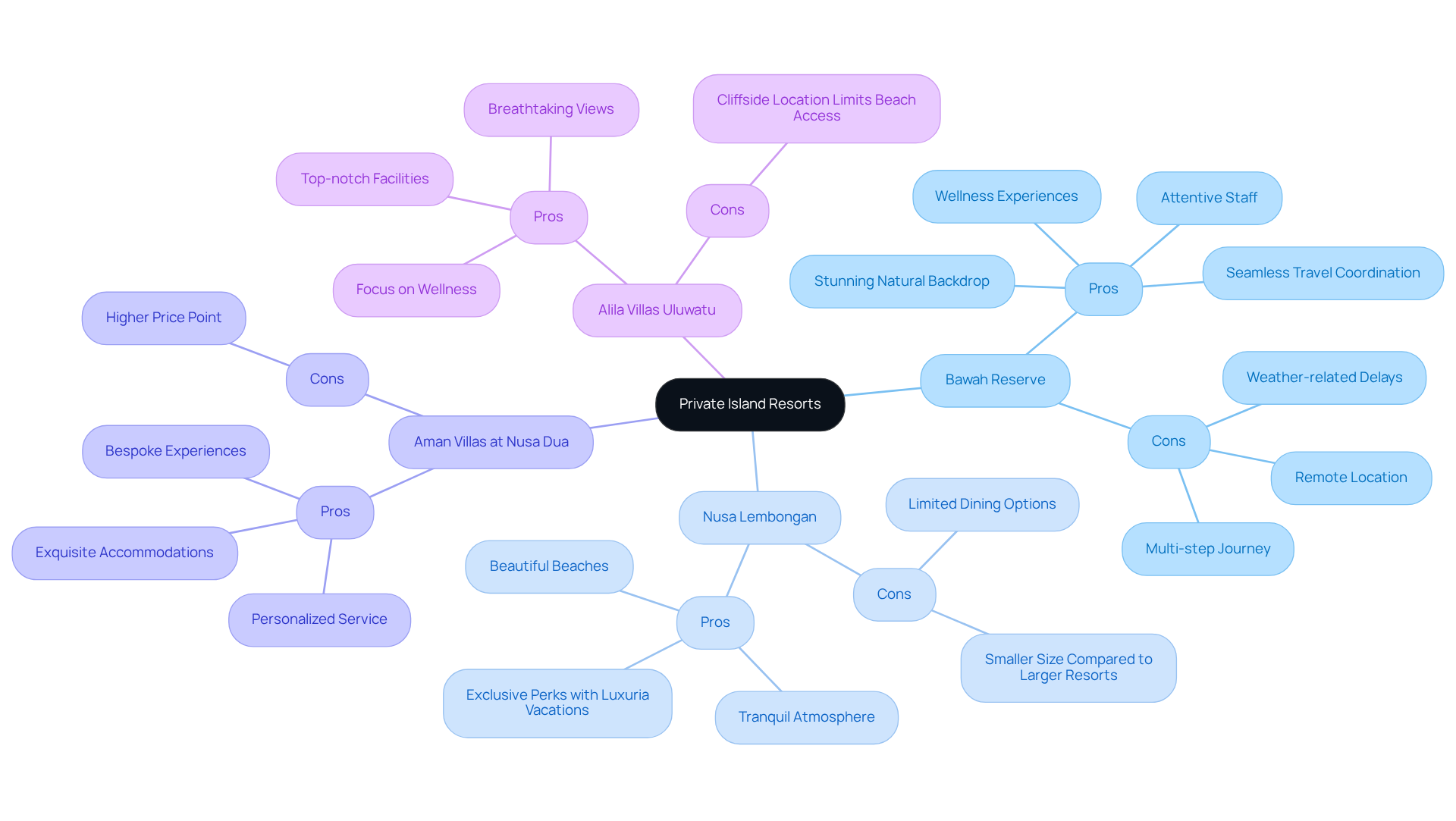 The central node represents the overall topic of private island resorts. Each branch leads to a specific resort, where you can find its advantages and disadvantages. The pros highlight what makes each resort appealing, while the cons point out potential drawbacks.