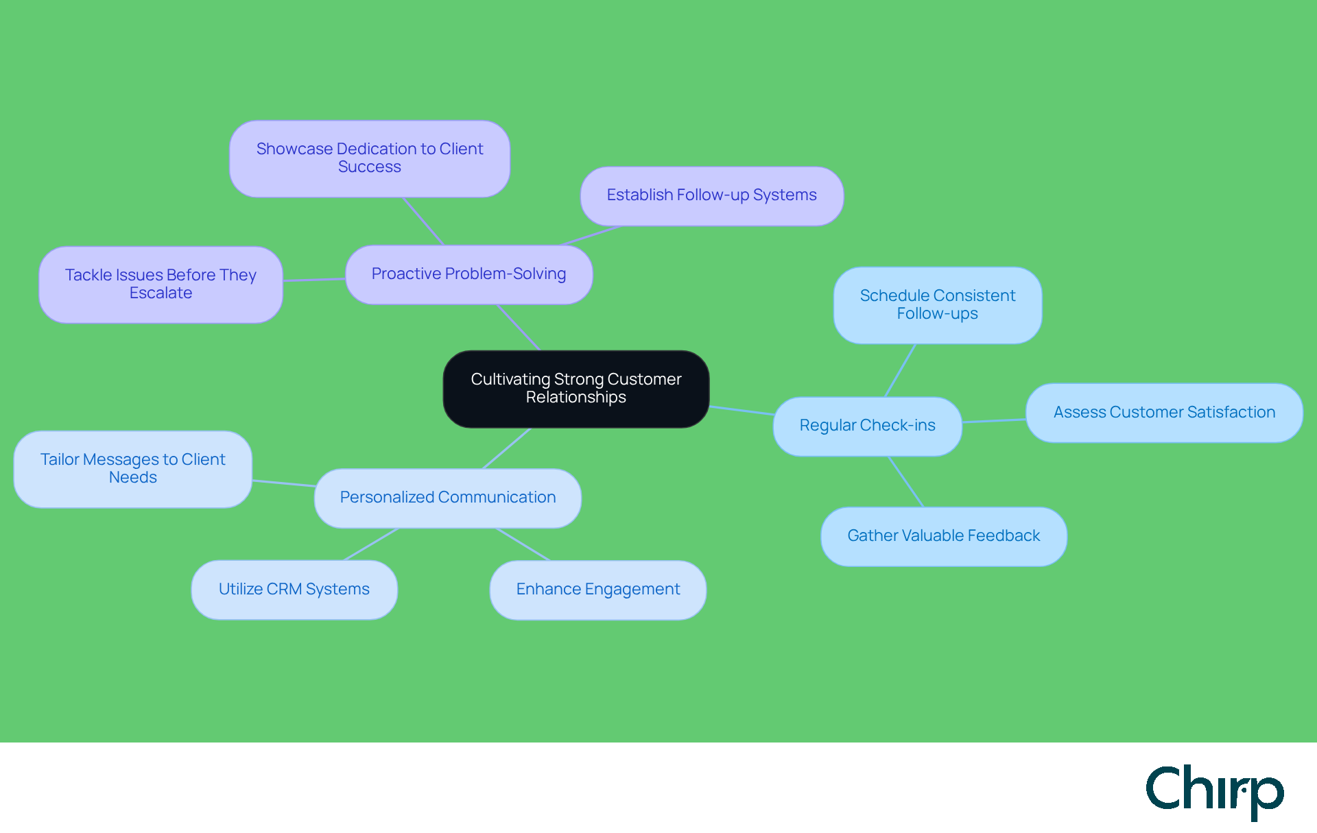 The central node represents the main goal of cultivating customer relationships, while the branches show key strategies to achieve this. Each sub-branch provides specific actions or insights related to the strategies. The central node represents the main goal of cultivating customer relationships, while the branches show key strategies to achieve this. Each sub-branch provides specific actions or insights related to the strategies.