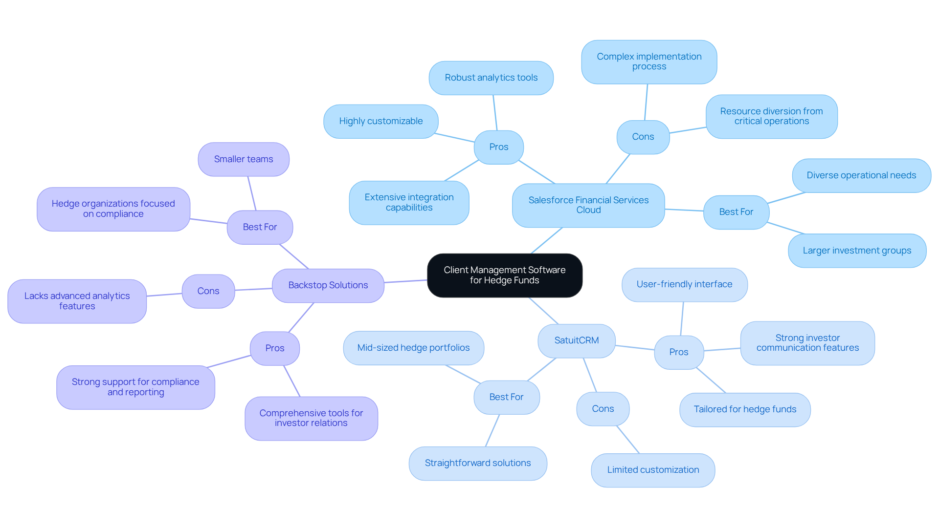 This mindmap shows three leading client management software options for hedge funds. Each branch represents a software solution, with pros and cons listed underneath. The 'Best For' section helps you understand which type of investment firm might benefit most from each option. This mindmap shows three leading client management software options for hedge funds. Each branch represents a software solution, with pros and cons listed underneath. The 'Best For' section helps you understand which type of investment firm might benefit most from each option.