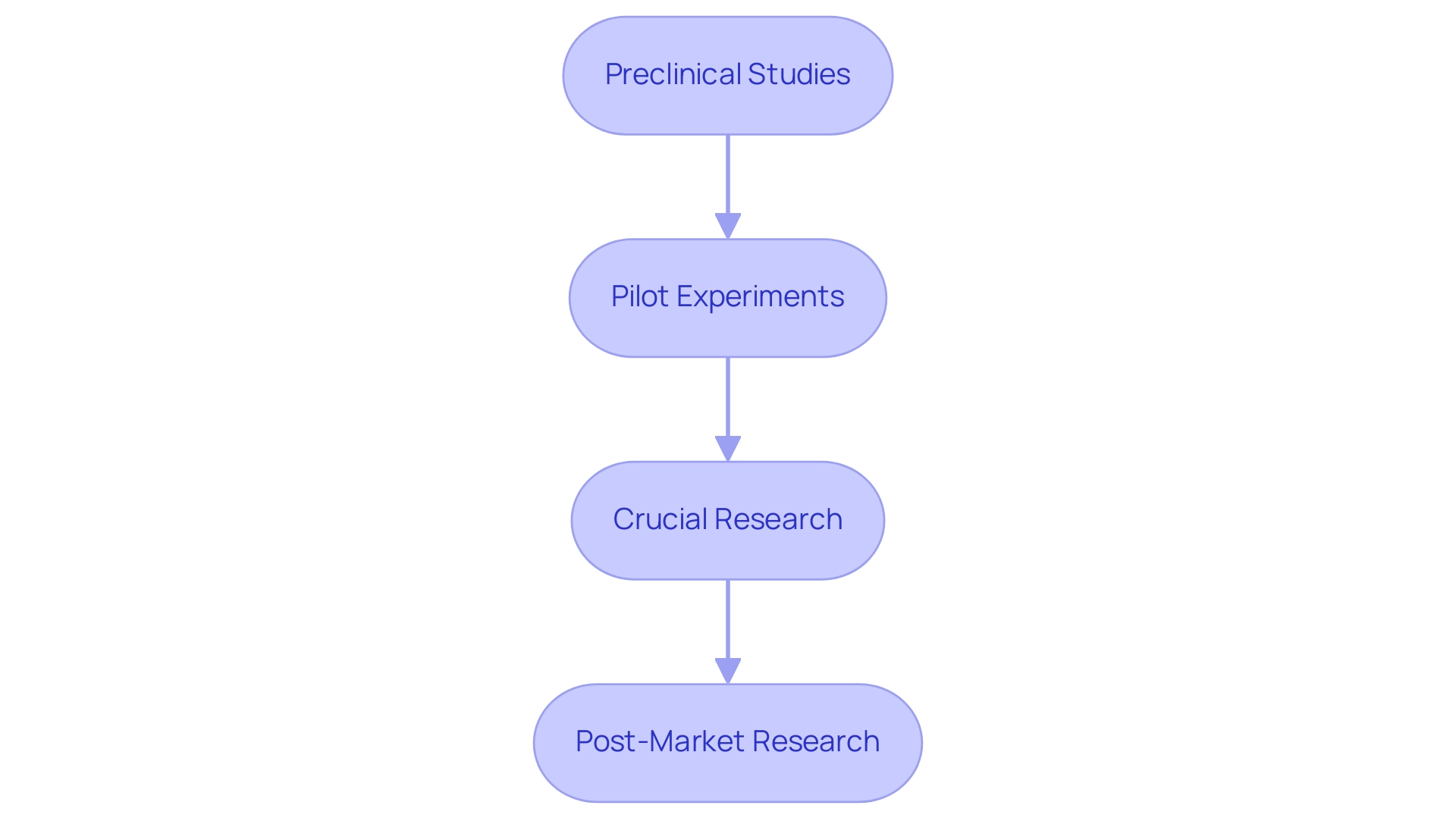 Each box represents a phase in the clinical trial process, and the arrows indicate the progression from one phase to the next.