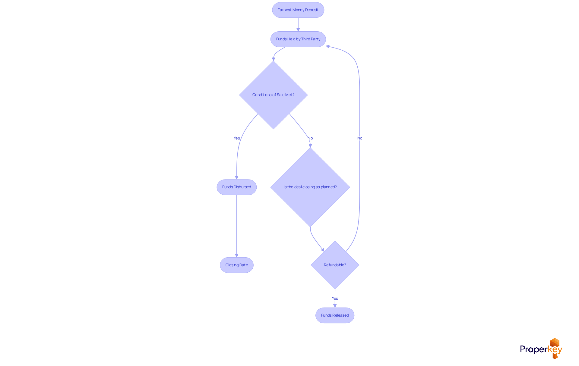 This flowchart outlines the steps involved in handling escrow money during real estate transactions. Start with the earnest money deposit and follow the arrows to see how funds are managed, the conditions that must be met, and what happens at closing. Decision points indicate whether funds are refundable or released based on the transaction's status.
