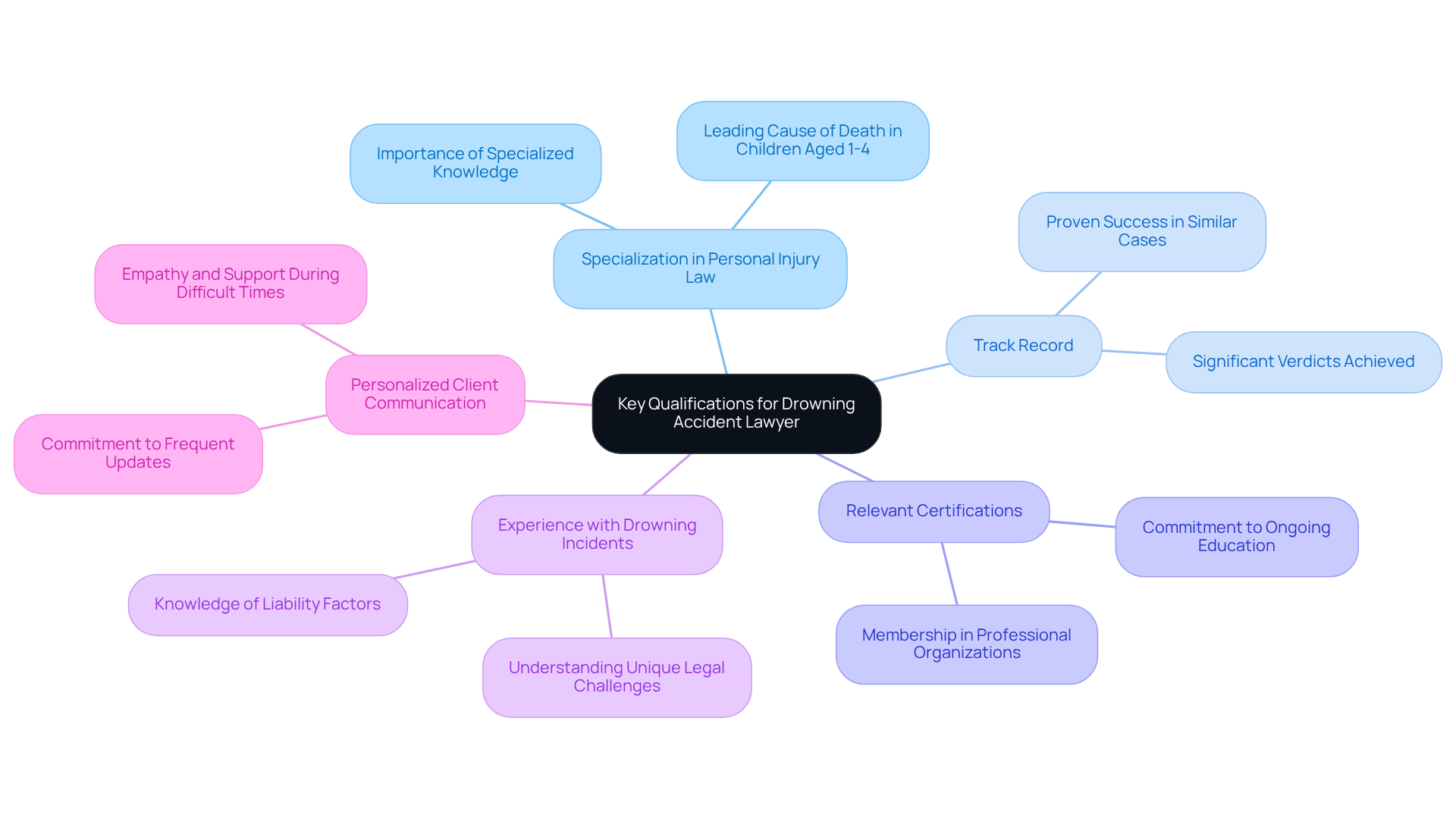 The central node represents the main topic, while each branch highlights a specific qualification. The sub-points provide additional context and details about why each qualification is important. This layout helps you see the full picture of what to look for in a lawyer during a challenging time. The central node represents the main topic, while each branch highlights a specific qualification. The sub-points provide additional context and details about why each qualification is important. This layout helps you see the full picture of what to look for in a lawyer during a challenging time.