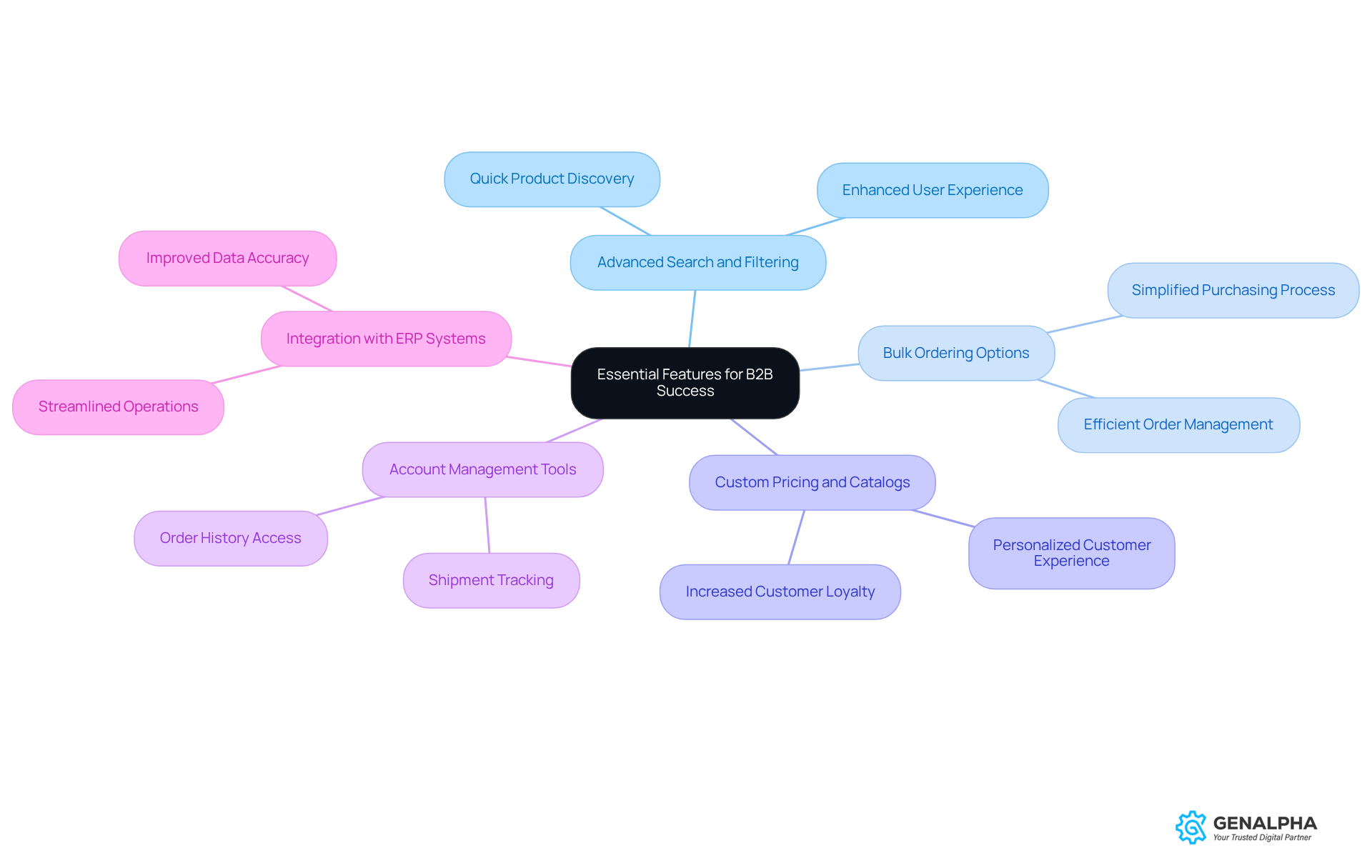 This mindmap starts with the main goal of improving B2B eCommerce. Each branch represents a crucial feature that can help achieve this goal. Follow the branches to see how each feature contributes to a better experience for business buyers.