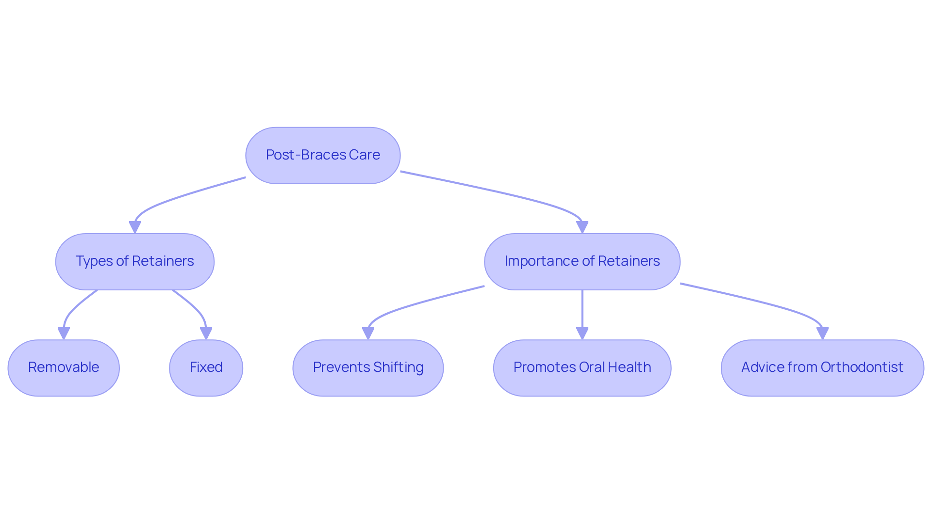 This flowchart guides you through the essential aspects of retainers after braces. Start at the top with post-braces care, then follow the arrows to learn about the types of retainers and why they are important for maintaining your child's smile. This flowchart guides you through the essential aspects of retainers after braces. Start at the top with post-braces care, then follow the arrows to learn about the types of retainers and why they are important for maintaining your child's smile.