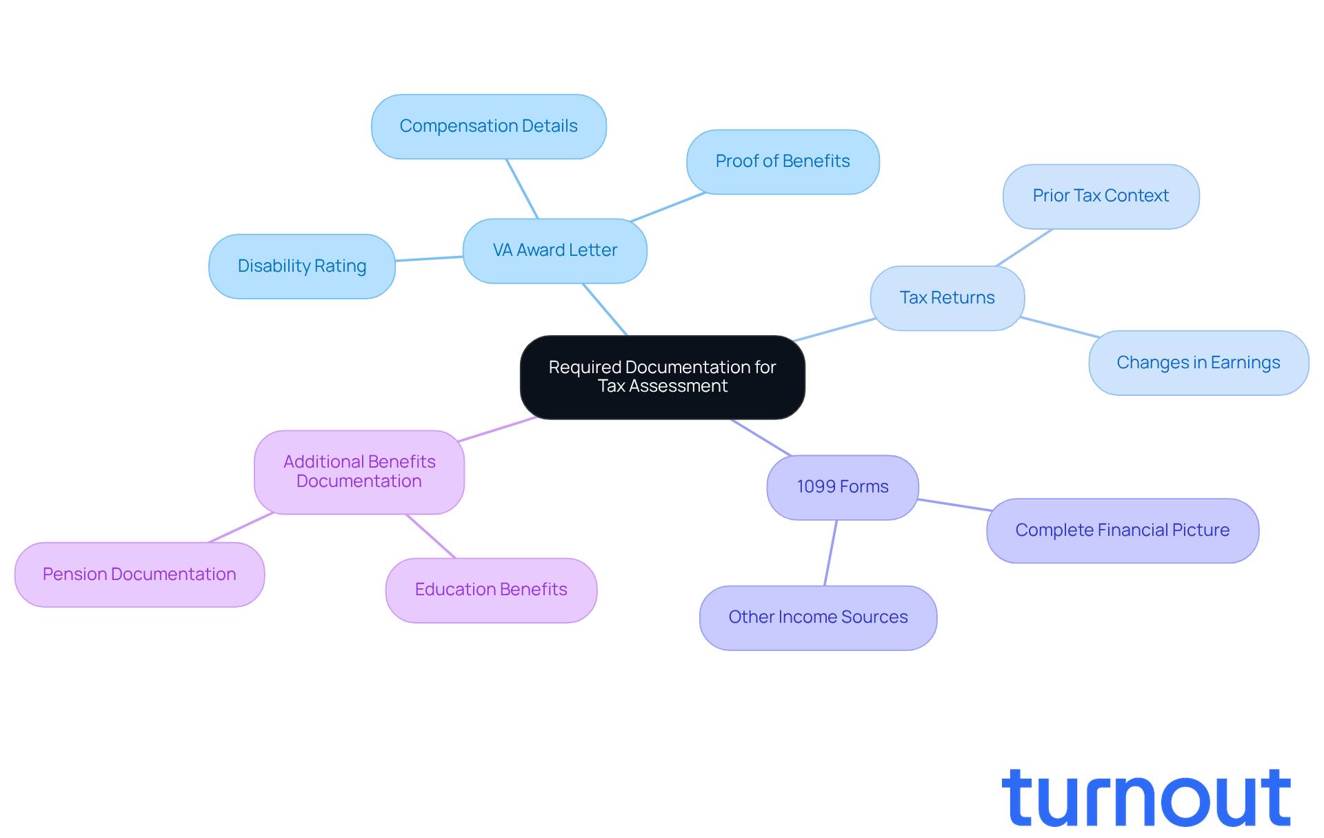 The center shows the main task of gathering documents, while the branches represent different types of documents you need. Each sub-branch provides more details about why each document is important for your tax assessment. The center shows the main task of gathering documents, while the branches represent different types of documents you need. Each sub-branch provides more details about why each document is important for your tax assessment.