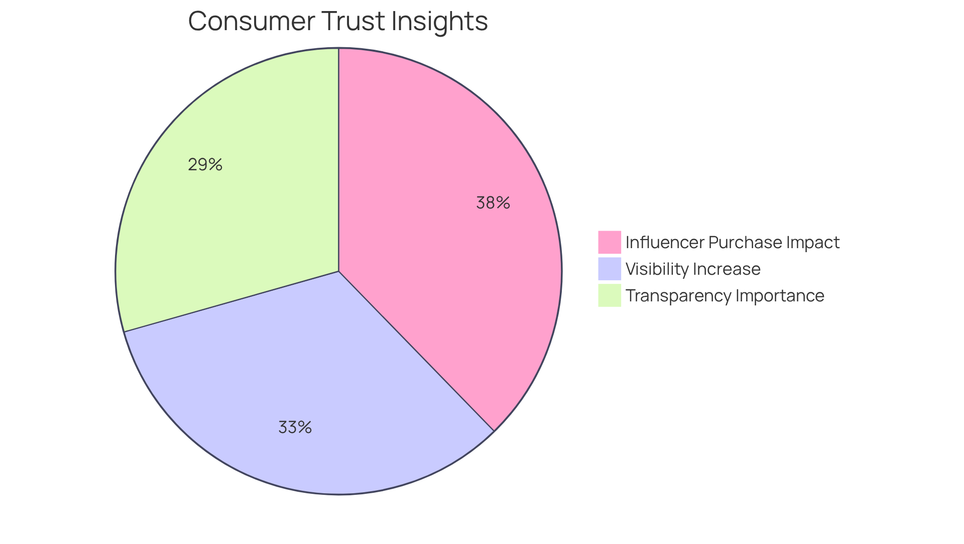 Each slice of the pie shows how consumers feel about brand trust and influencer partnerships - the larger the slice, the more significant that belief is among consumers.