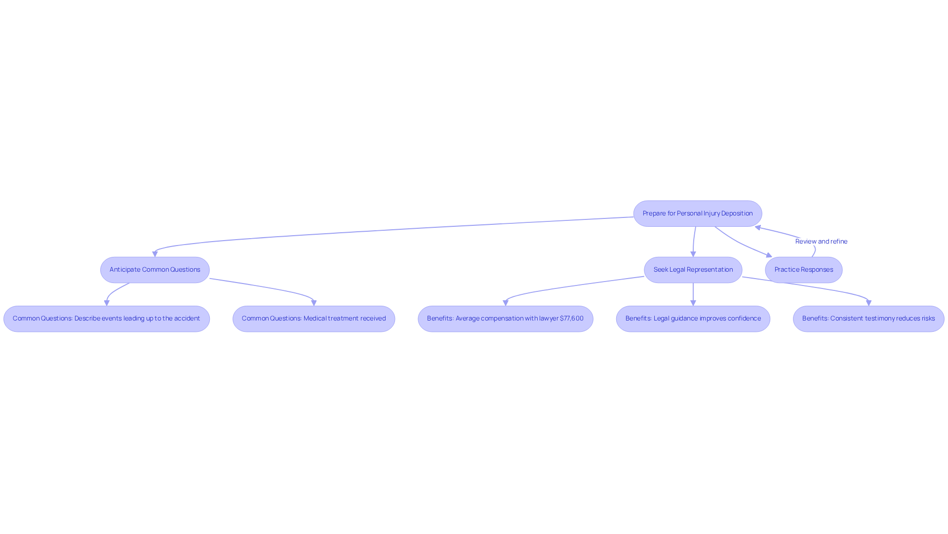 This flowchart guides you through the preparation process for a deposition. Start at the top and follow the arrows to see each step you should take to feel confident and ready.