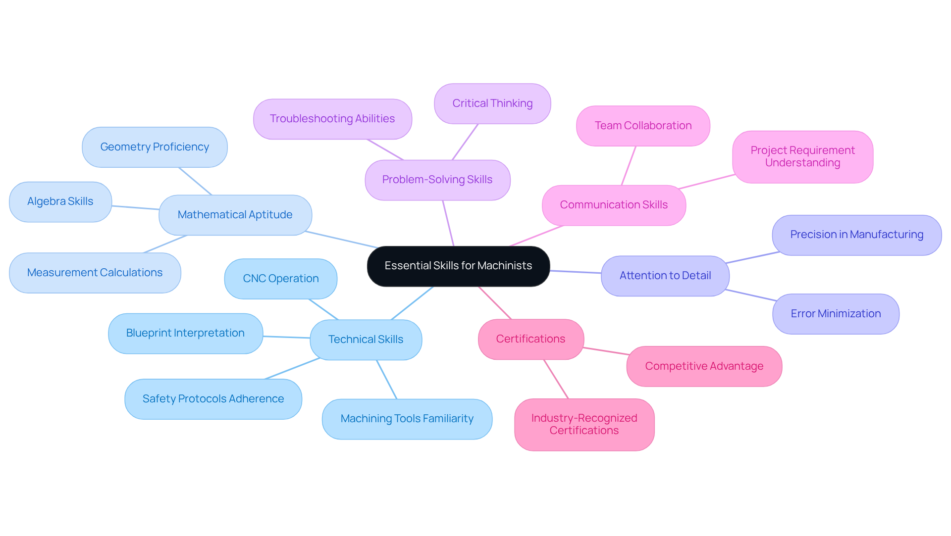 The central node represents the main focus on machinist skills, while each branch highlights a specific skill area. Sub-branches provide additional details, helping you understand what each skill entails. The central node represents the main focus on machinist skills, while each branch highlights a specific skill area. Sub-branches provide additional details, helping you understand what each skill entails.
