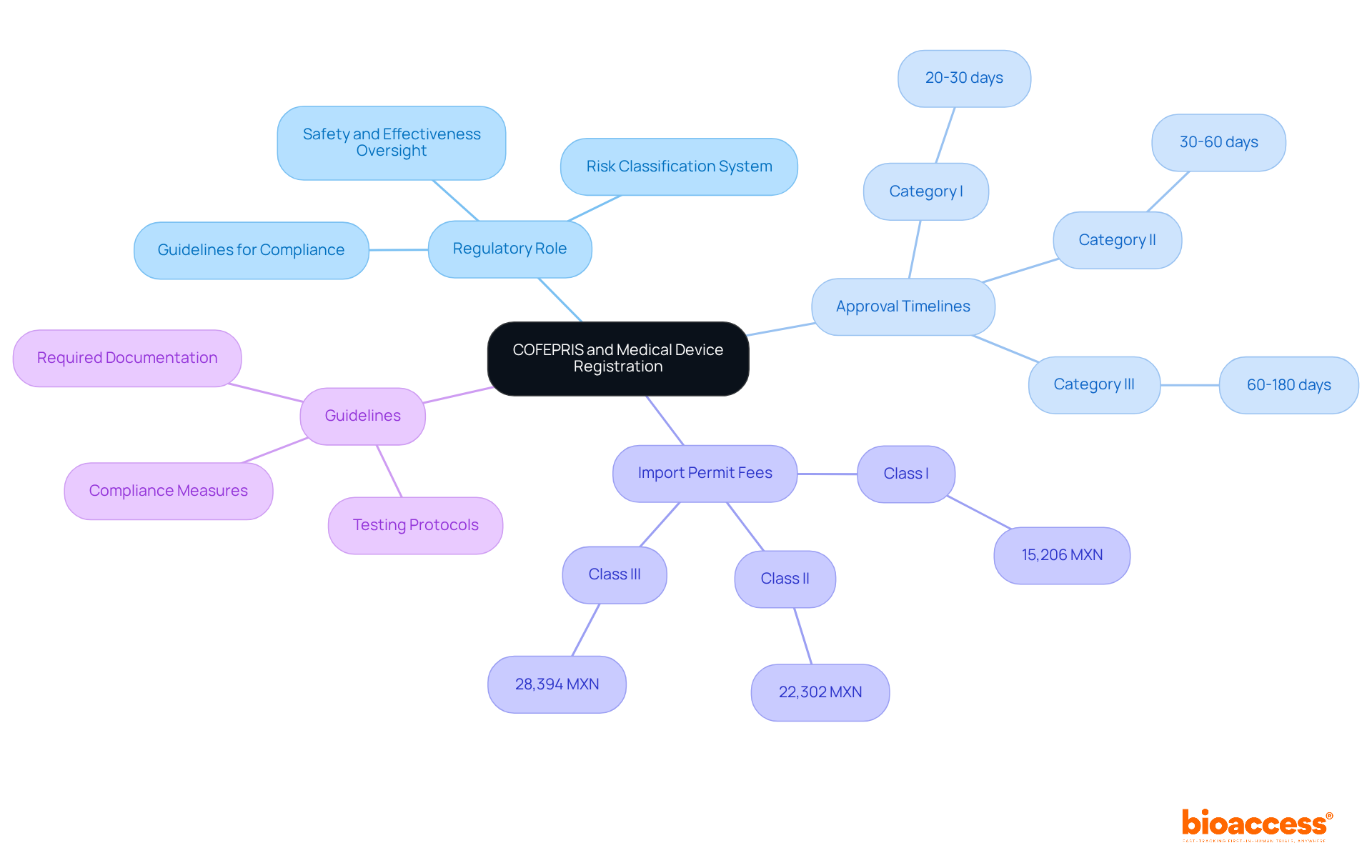 The central node represents COFEPRIS's role, while branches show its various functions and details. Each color-coded branch helps you navigate through the different aspects of the registration process. The central node represents COFEPRIS's role, while branches show its various functions and details. Each color-coded branch helps you navigate through the different aspects of the registration process.