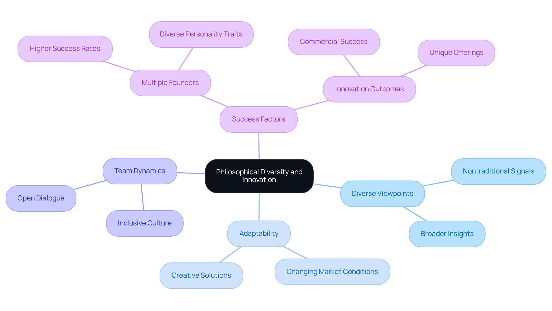 The central node represents the core idea of philosophical diversity in startups, while branches illustrate how different factors contribute to innovation and success. Follow the branches to explore the relationships and insights that foster a thriving startup environment.