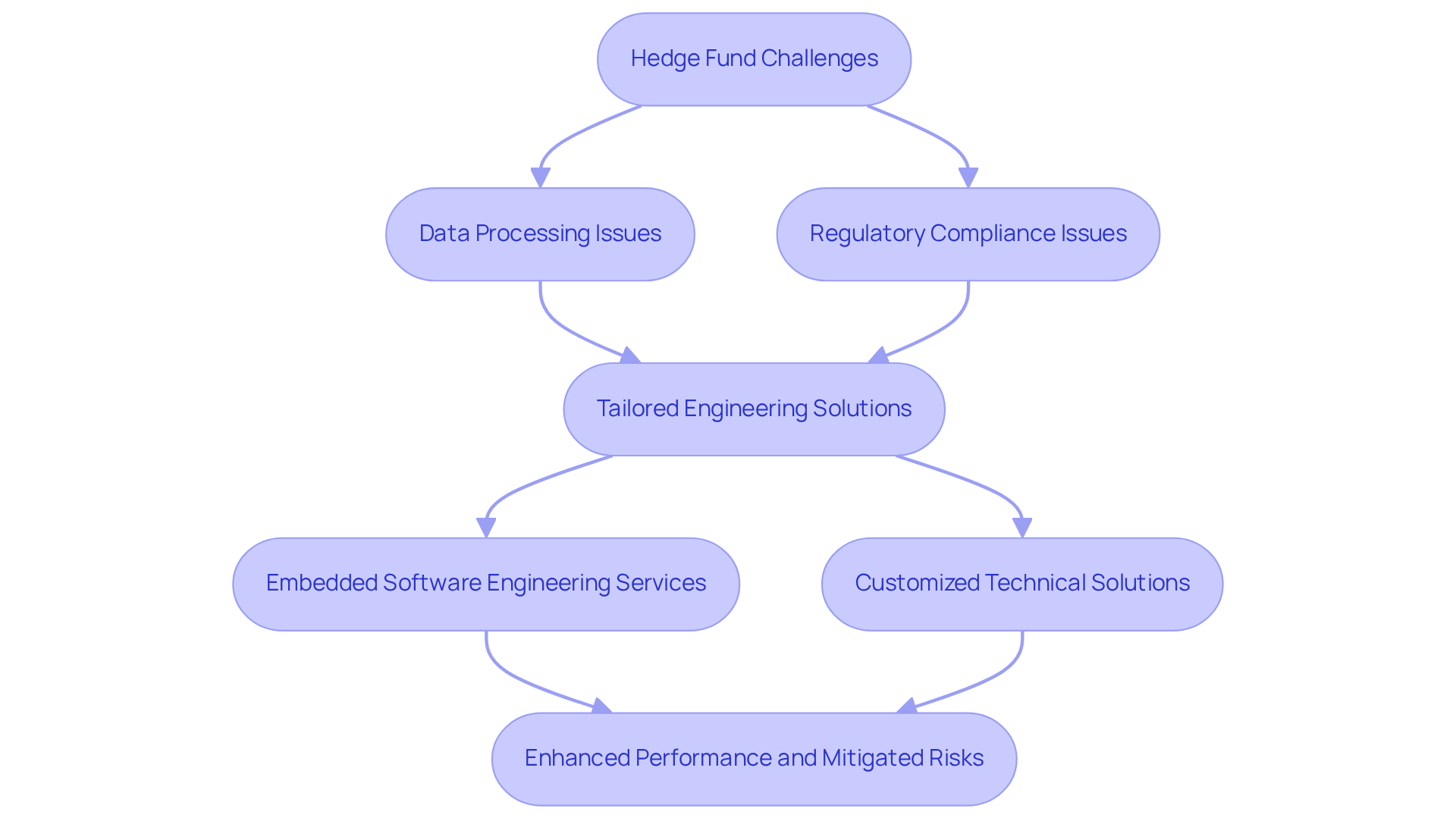 This flowchart shows how hedge funds face challenges and how tailored engineering solutions can help. Start with the challenges, follow the arrows to see the solutions, and end with the positive outcomes that result from these efforts. This flowchart shows how hedge funds face challenges and how tailored engineering solutions can help. Start with the challenges, follow the arrows to see the solutions, and end with the positive outcomes that result from these efforts.