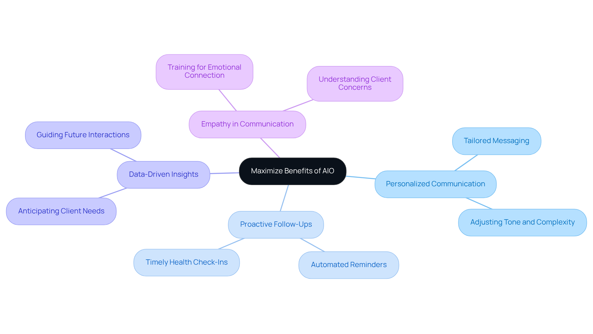 The central node represents the main goal of maximizing AIO benefits. Each branch shows a strategy to achieve this goal, with further details available in the sub-branches. This layout helps you see how each strategy connects to the overall aim of improving patient engagement and compliance.