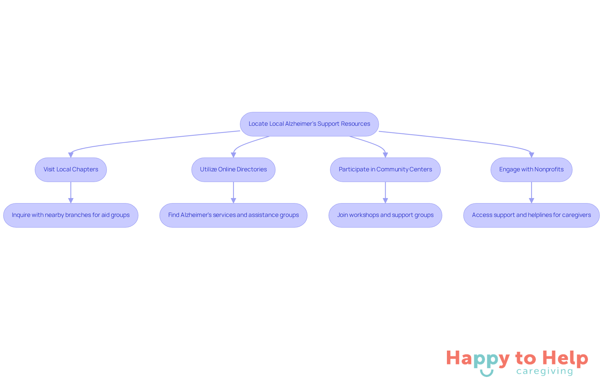 Follow the arrows to see how to find support resources for caregivers. Each step provides a way to connect with local services that can help alleviate stress and isolation. Follow the arrows to see how to find support resources for caregivers. Each step provides a way to connect with local services that can help alleviate stress and isolation.