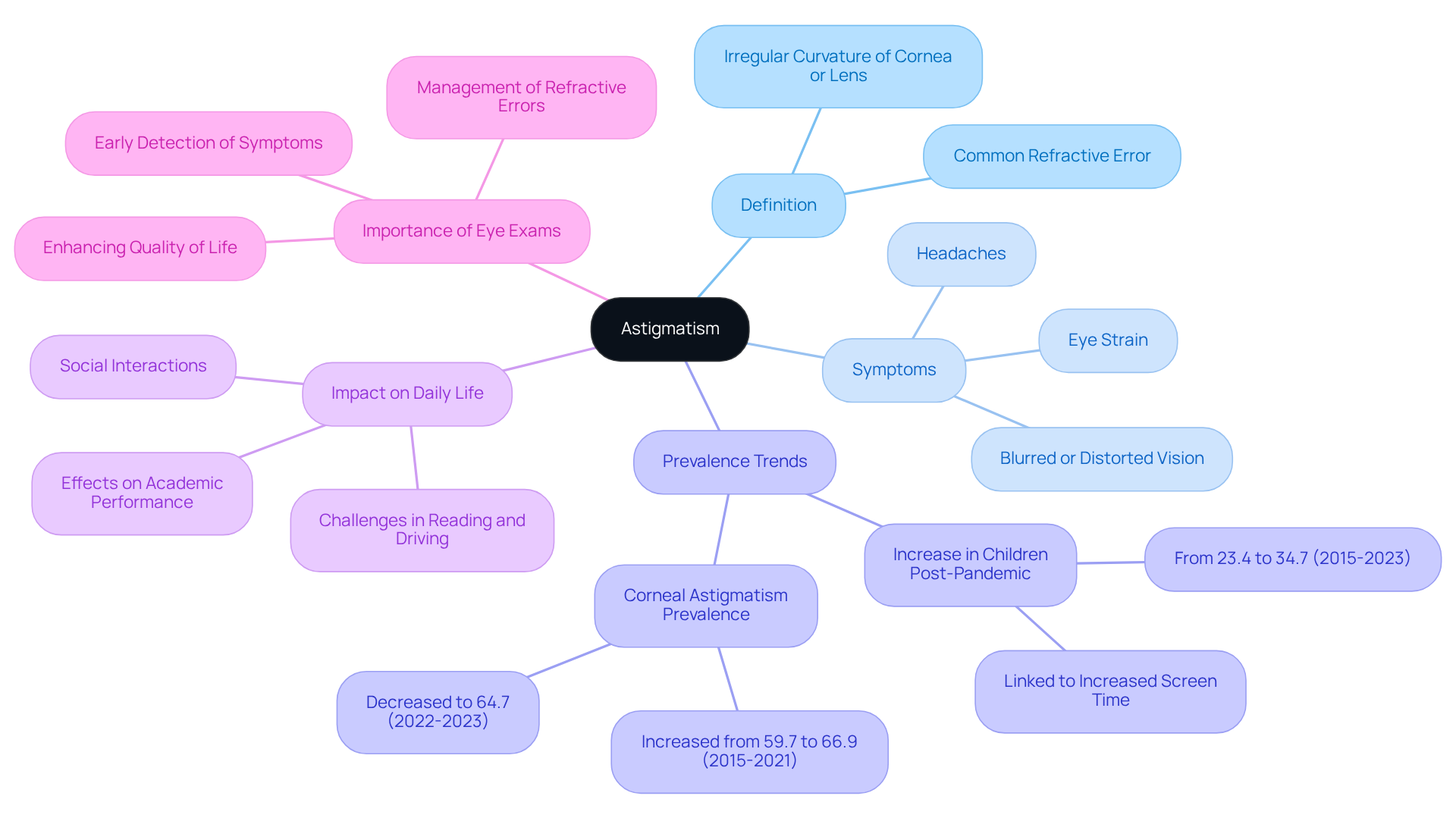 The central node represents astigmatism, while the branches show related topics. Each branch helps you explore different aspects of how astigmatism affects vision and daily life.