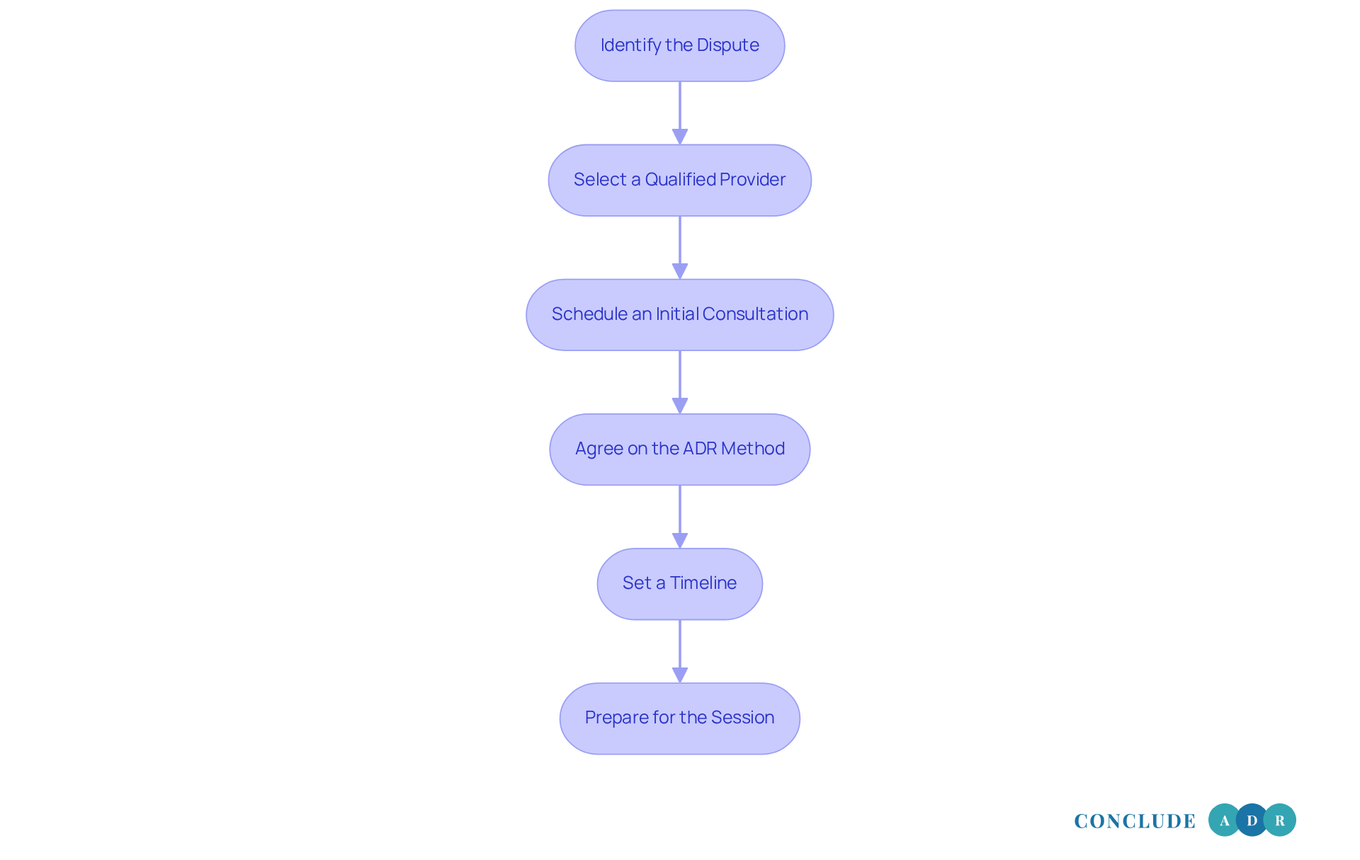 Each box represents a step you need to take to start the ADR process. Follow the arrows to see the order in which you should complete these steps for a smoother experience. Each box represents a step you need to take to start the ADR process. Follow the arrows to see the order in which you should complete these steps for a smoother experience.