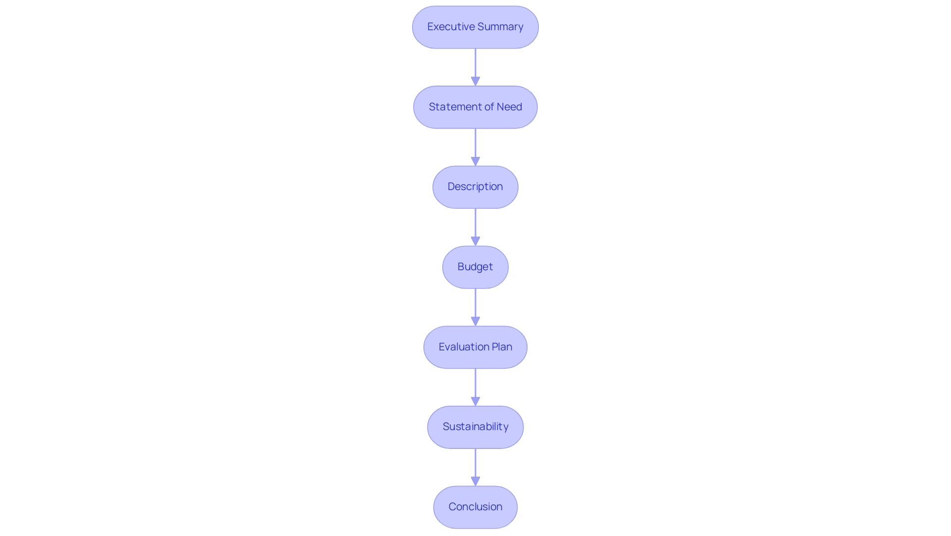 Each box represents a step in the proposal process, and the arrows indicate the flow from one step to the next. Each box represents a step in the proposal process, and the arrows indicate the flow from one step to the next.