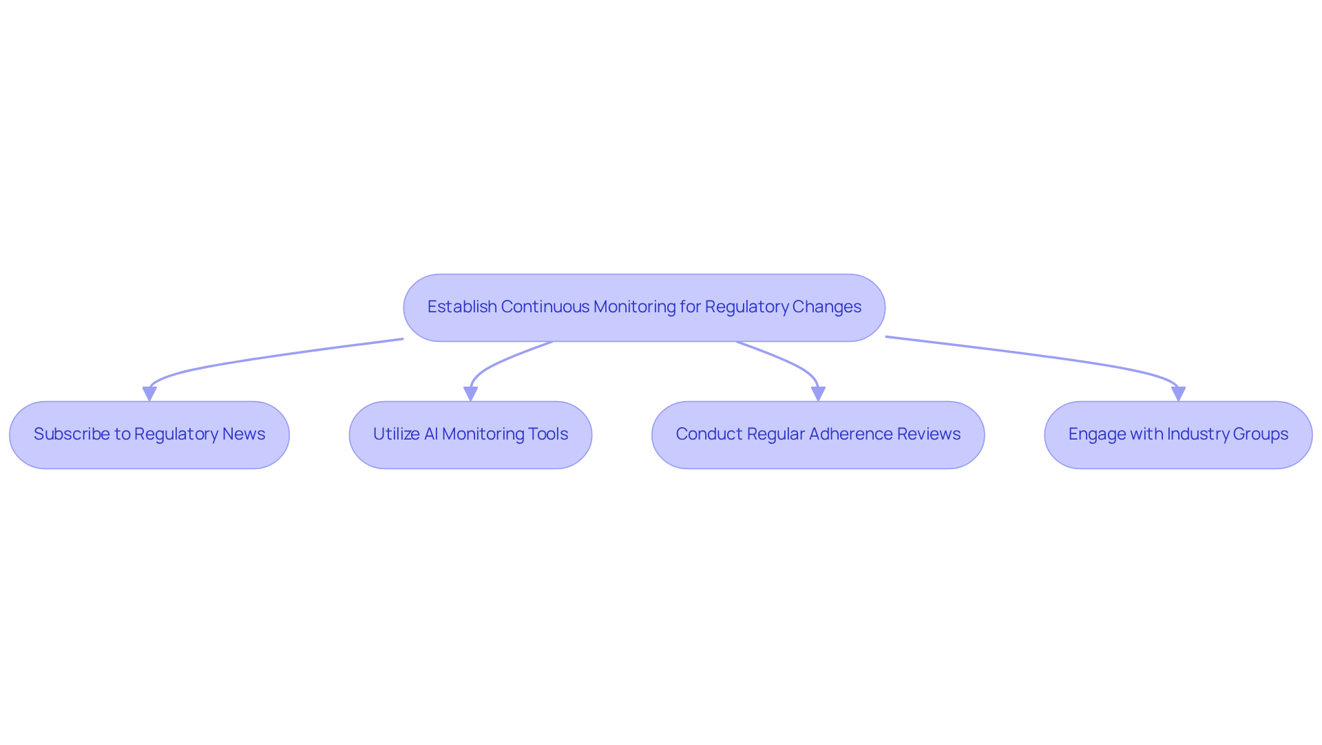 This flowchart outlines the key strategies investment groups can use to stay compliant with AI regulations. Each box represents a strategy, and the arrows show how they connect to the overall goal of continuous monitoring and compliance. This flowchart outlines the key strategies investment groups can use to stay compliant with AI regulations. Each box represents a strategy, and the arrows show how they connect to the overall goal of continuous monitoring and compliance.