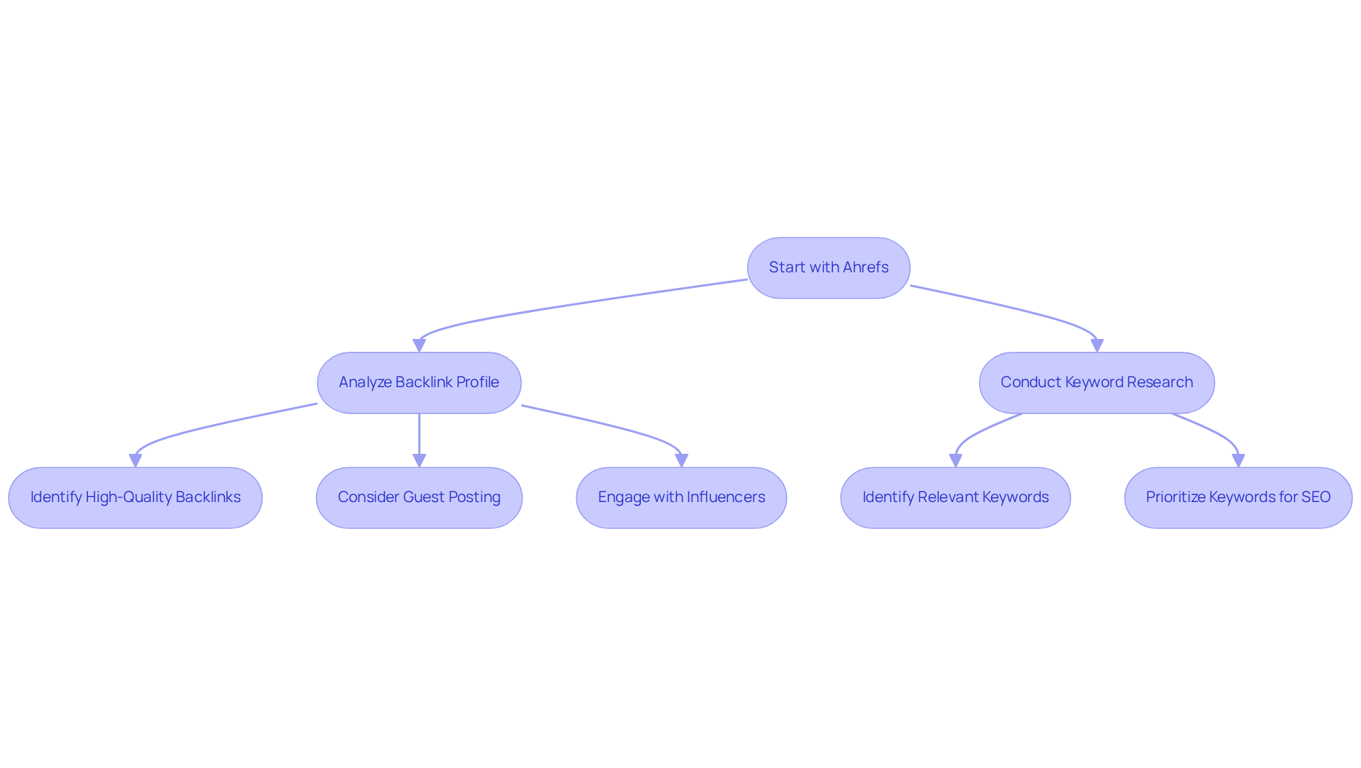 This flowchart outlines the steps to effectively use Ahrefs for SEO. Each box represents an action you can take, and the arrows show how to navigate through the process to improve your SEO strategy.