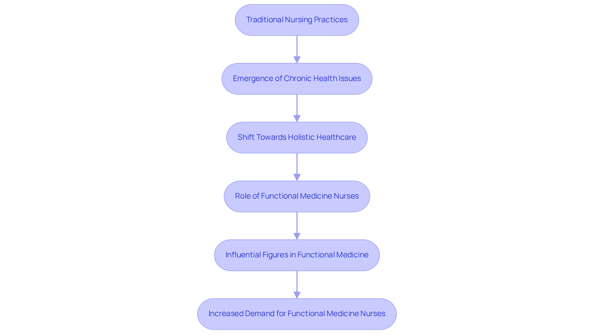 This flowchart shows how nursing has evolved from traditional practices to a focus on functional medicine. Each box represents a key stage in this journey, helping you understand how healthcare is changing to better meet patient needs.