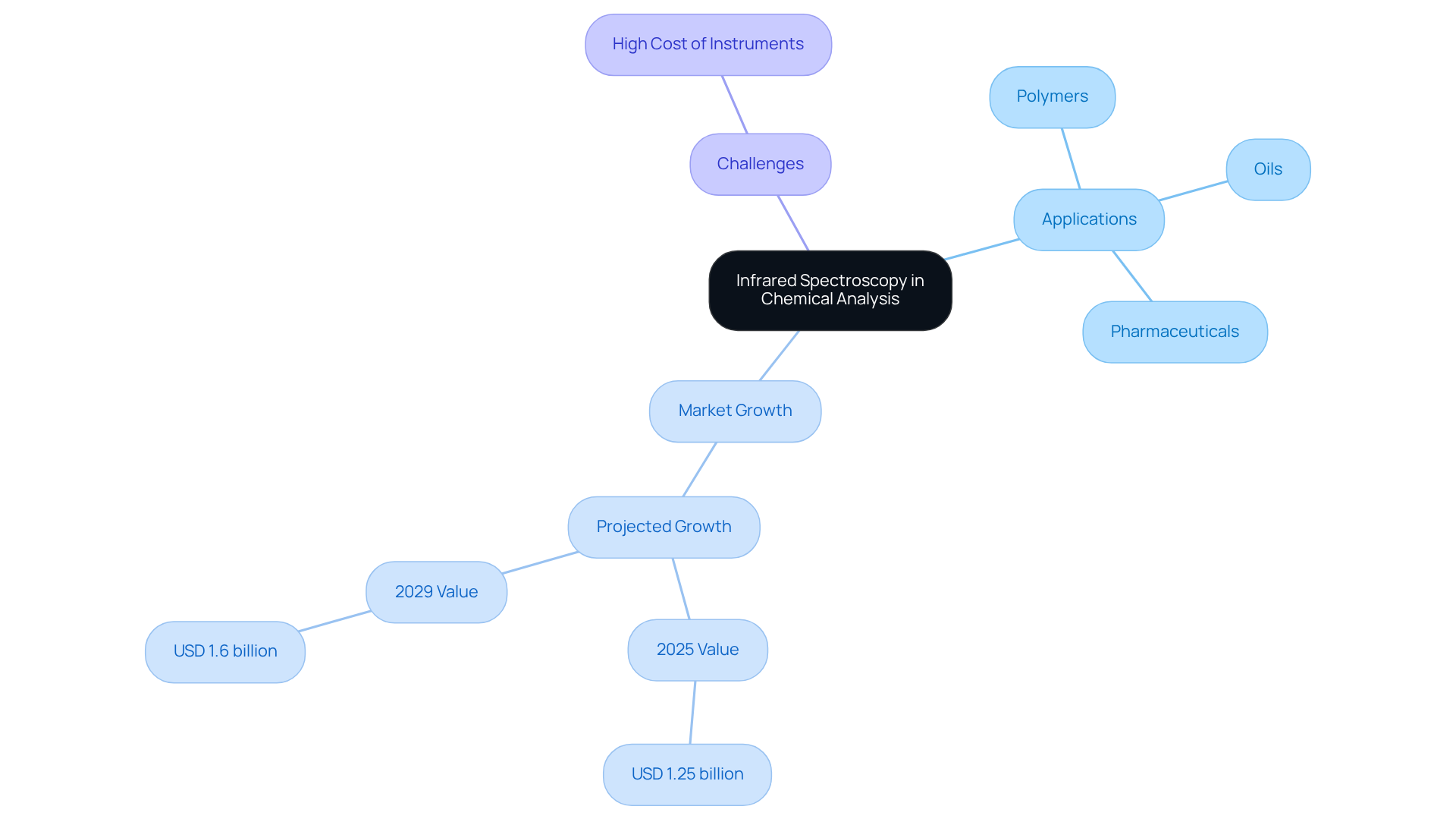 The central node represents infrared spectroscopy, with branches showing its applications, market growth, and challenges. Each sub-branch provides specific details, making it easy to navigate the information.