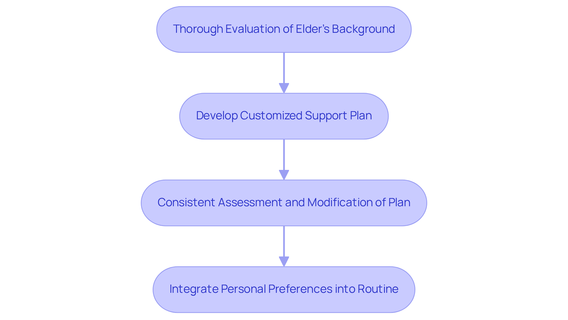 Follow the arrows to understand each step in creating personalized care for seniors. Each box represents a key stage, ensuring that their unique needs and preferences are always prioritized.